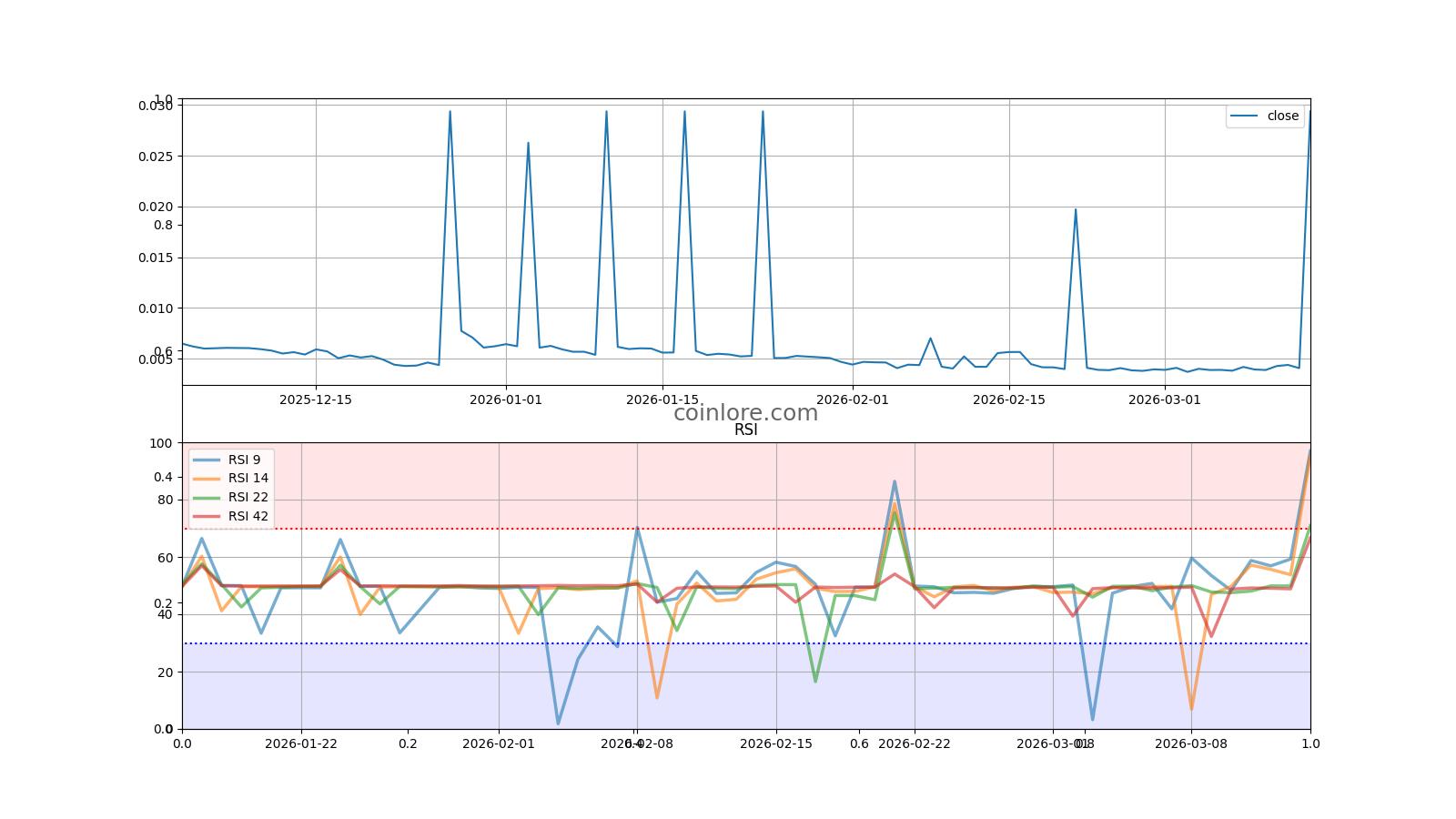 Clover Finance RSI indicator