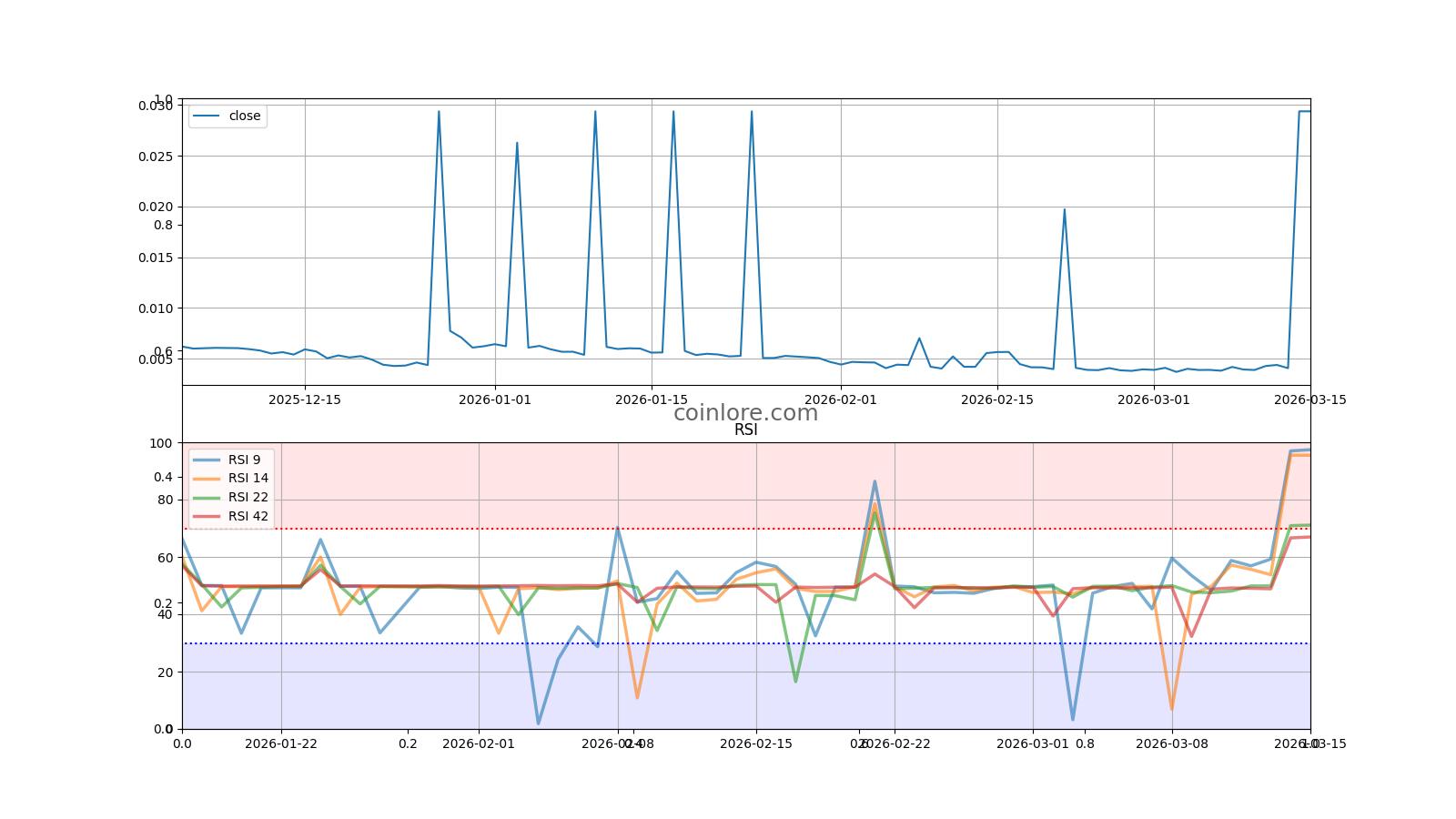 Clover Finance RSI indicator