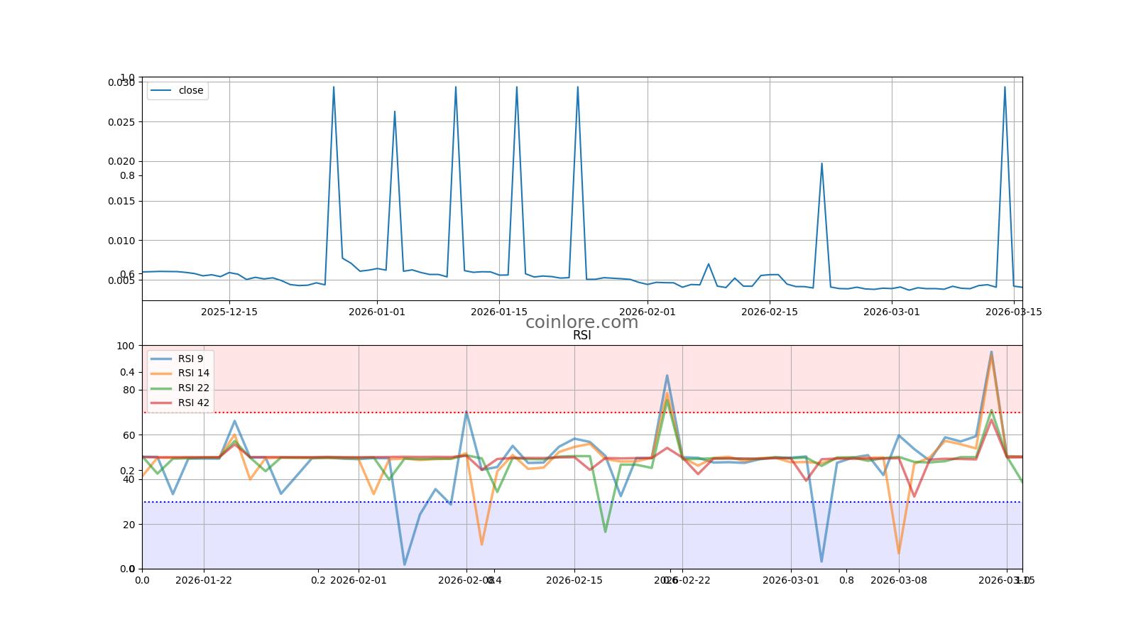 Clover Finance RSI indicator