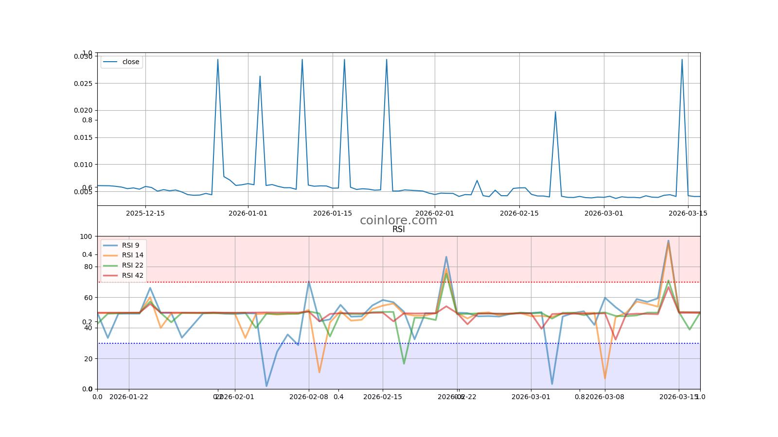 Clover Finance RSI indicator
