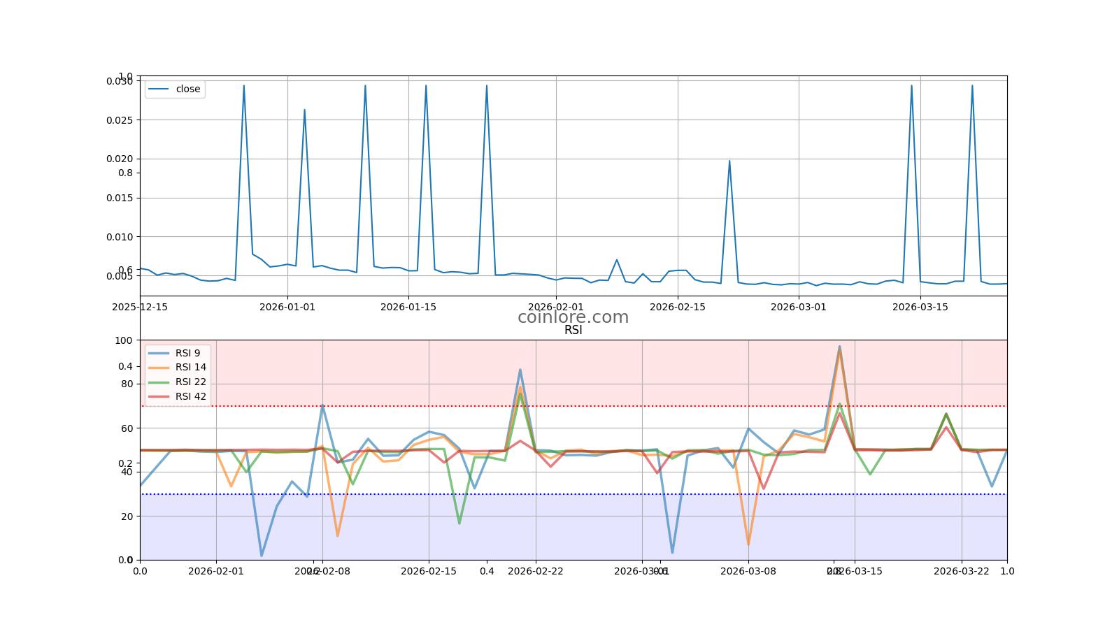 Clover Finance RSI indicator