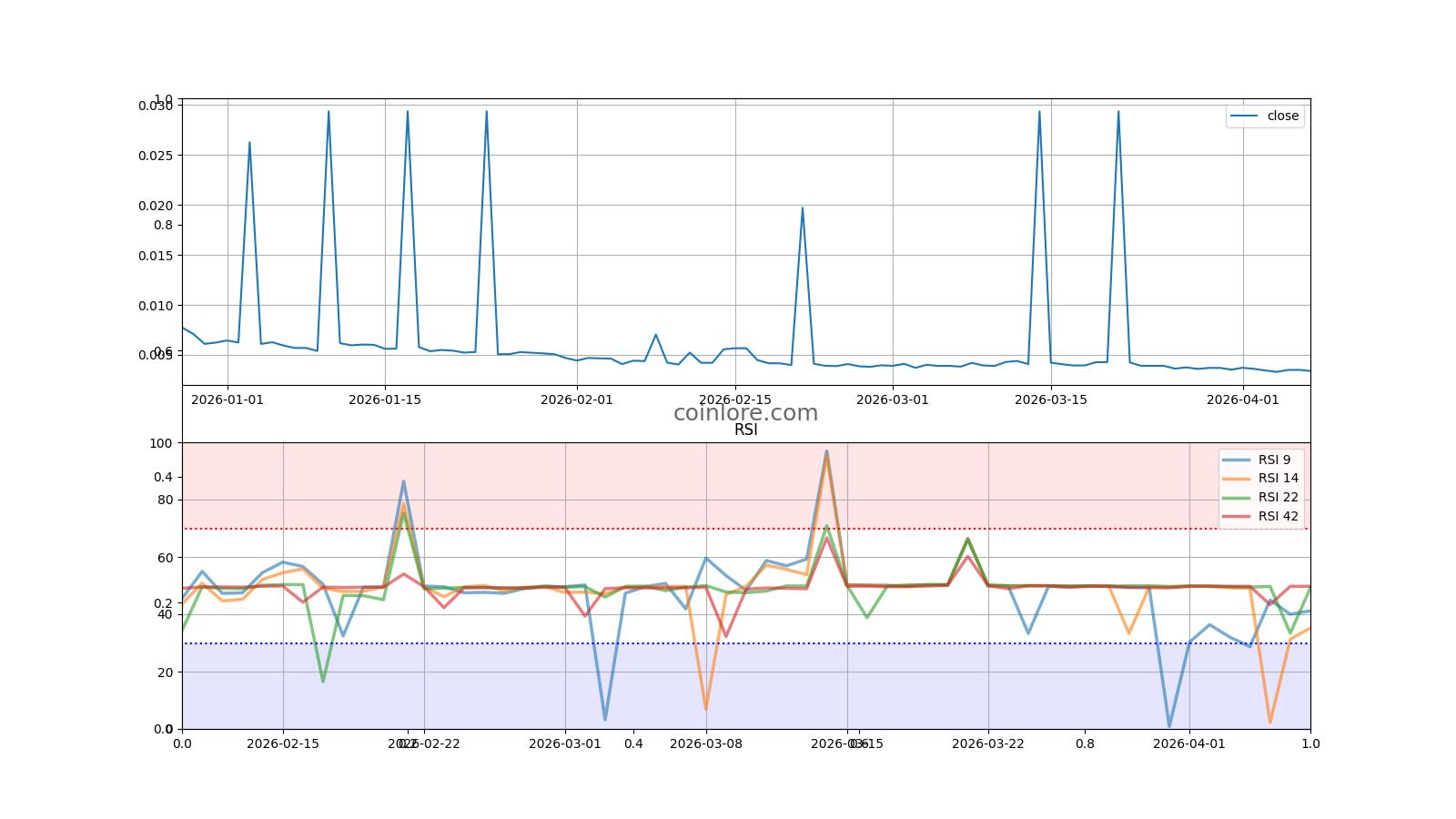 Clover Finance RSI indicator