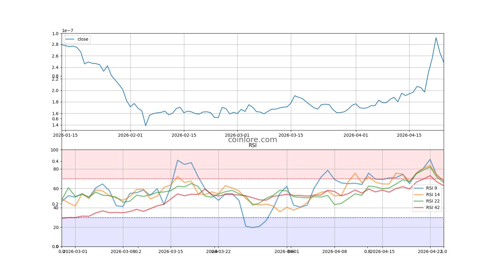Clown Pepe RSI indicator