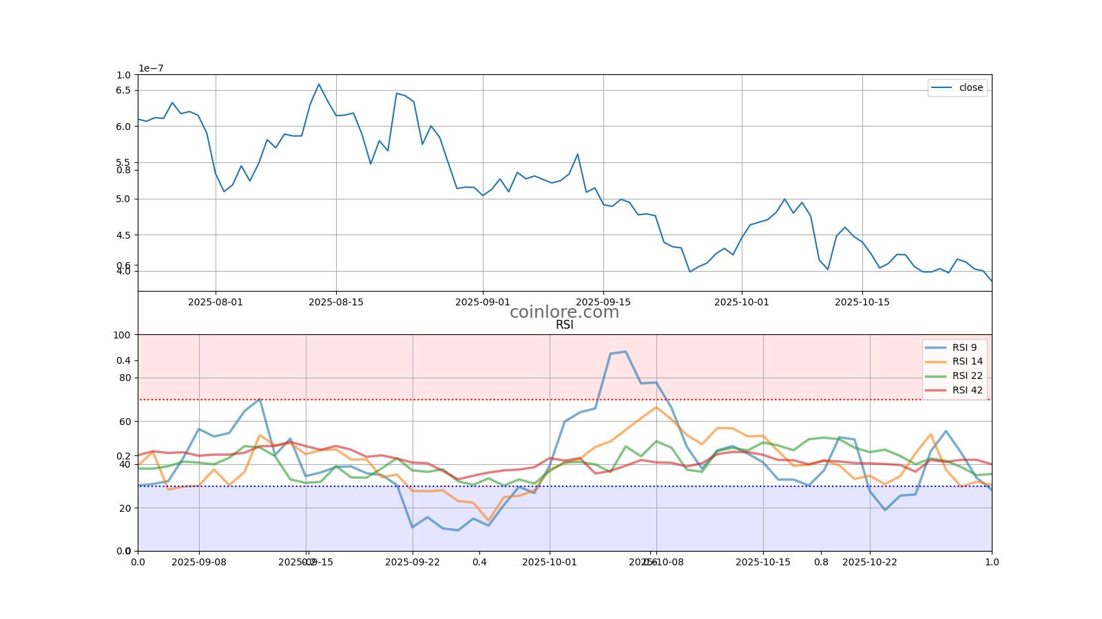 Clown Pepe RSI indicator