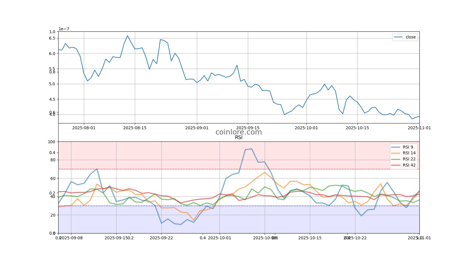Clown Pepe RSI indicator