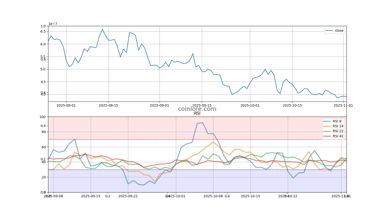 Clown Pepe RSI indicator