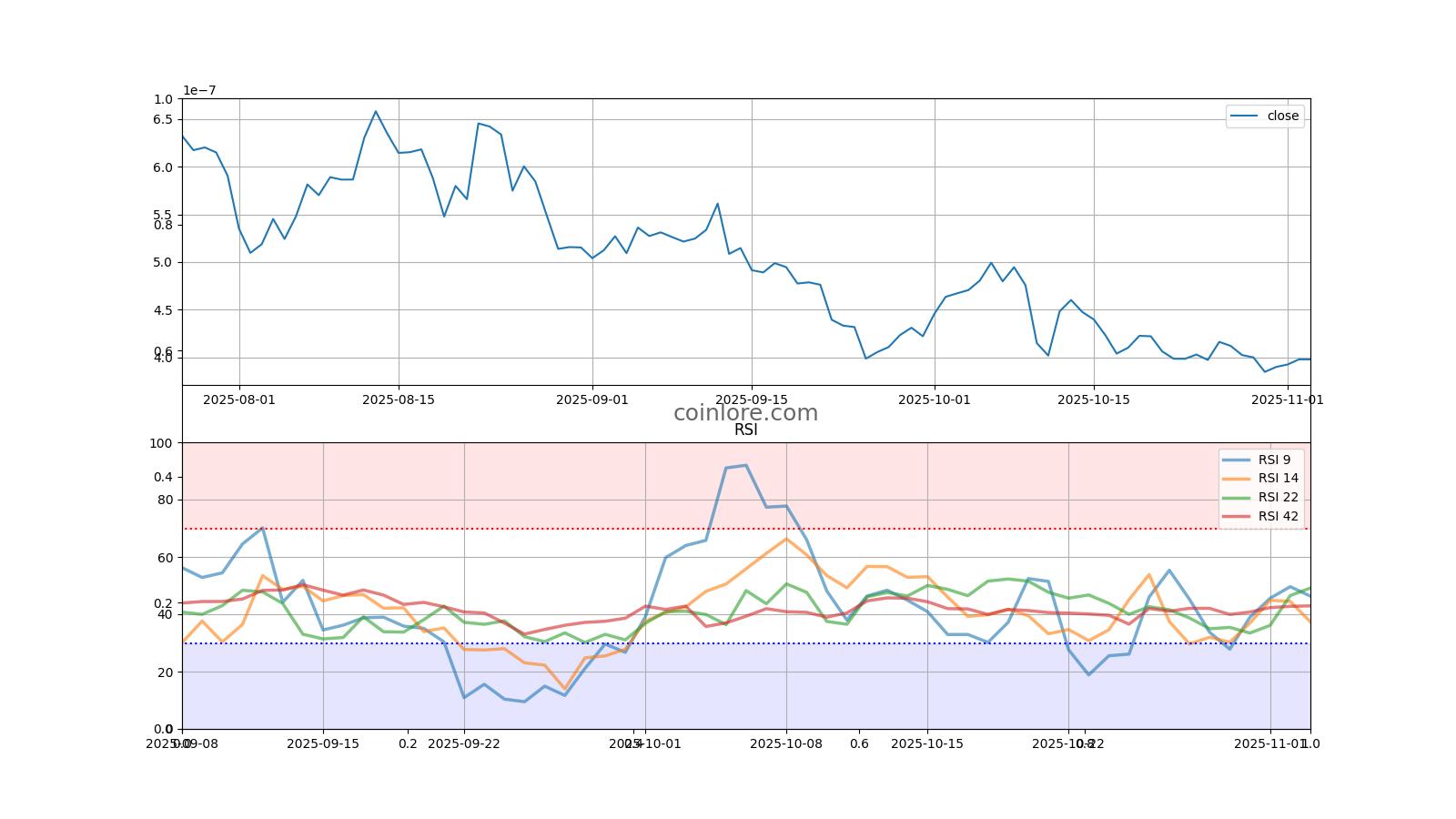 Clown Pepe RSI indicator