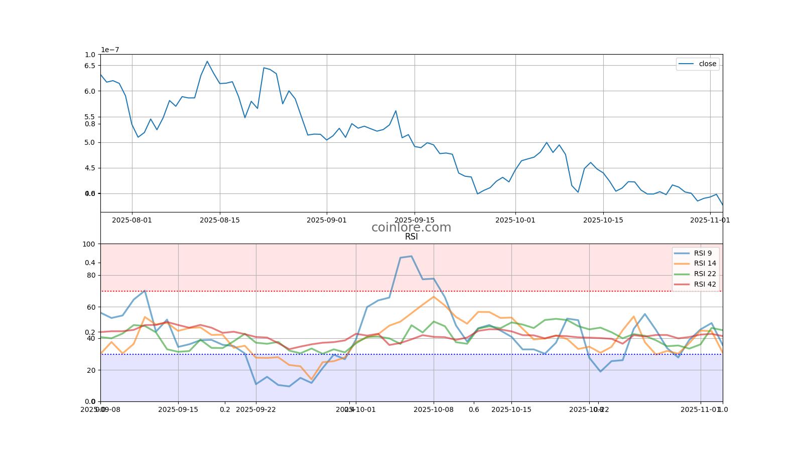 Clown Pepe RSI indicator