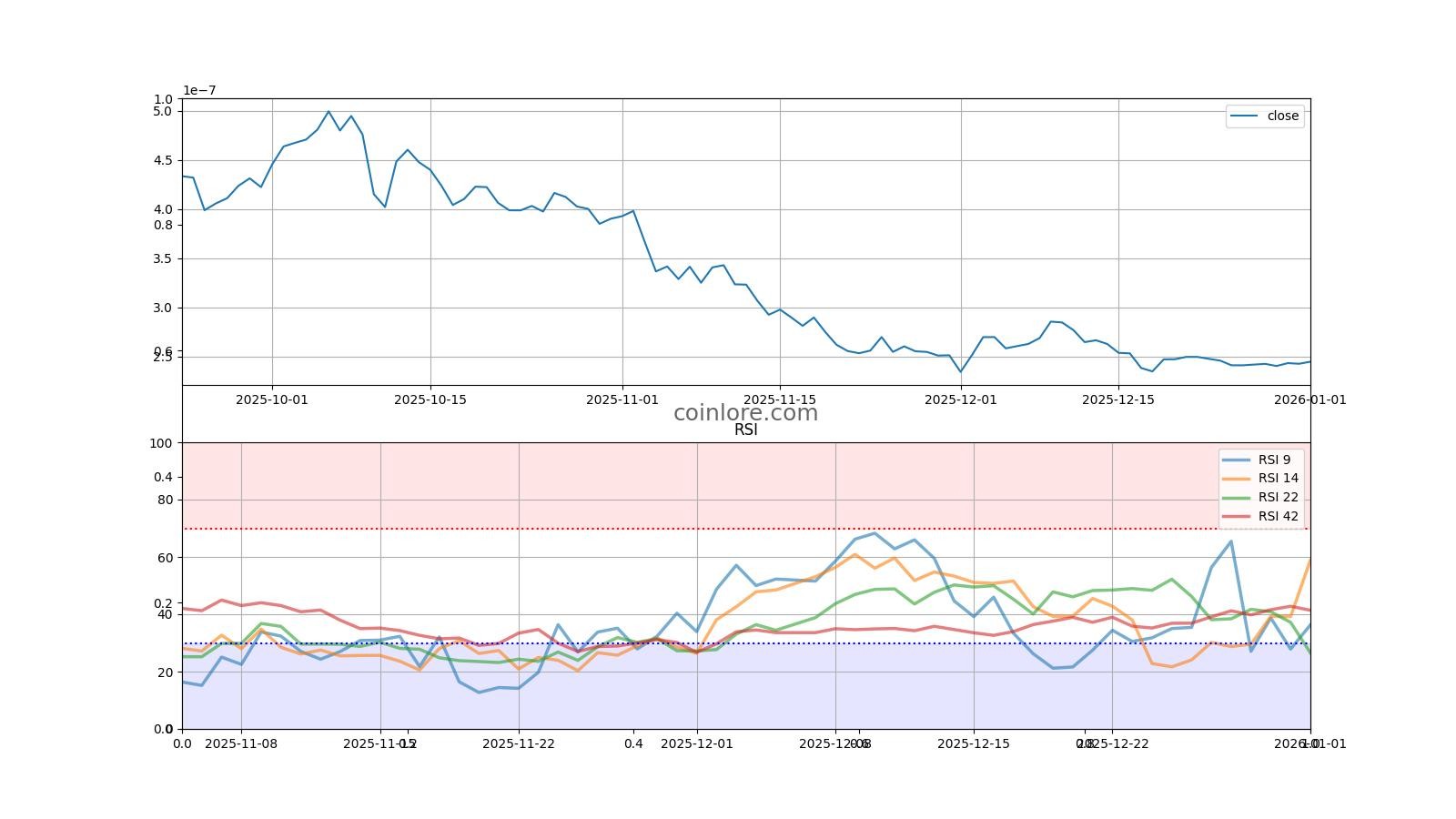 Clown Pepe RSI indicator