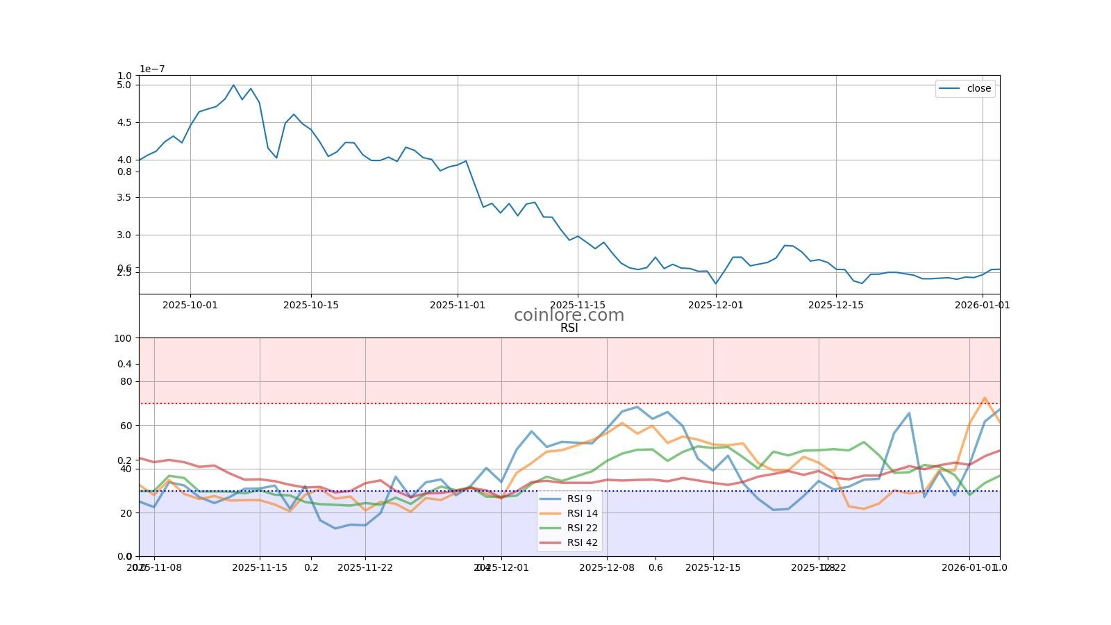 Clown Pepe RSI indicator