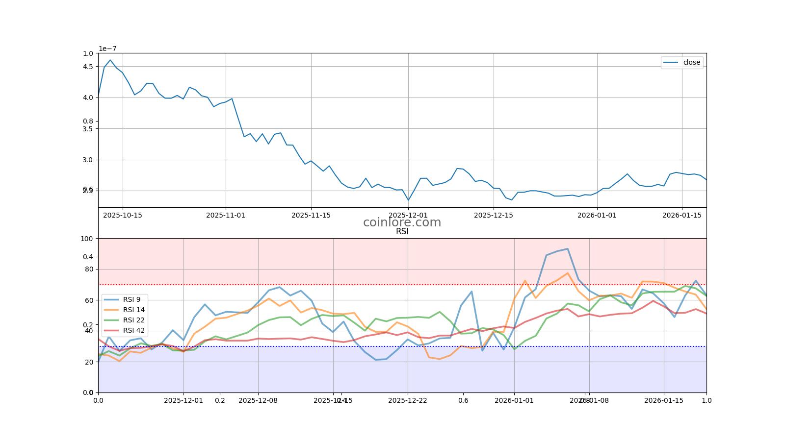 Clown Pepe RSI indicator