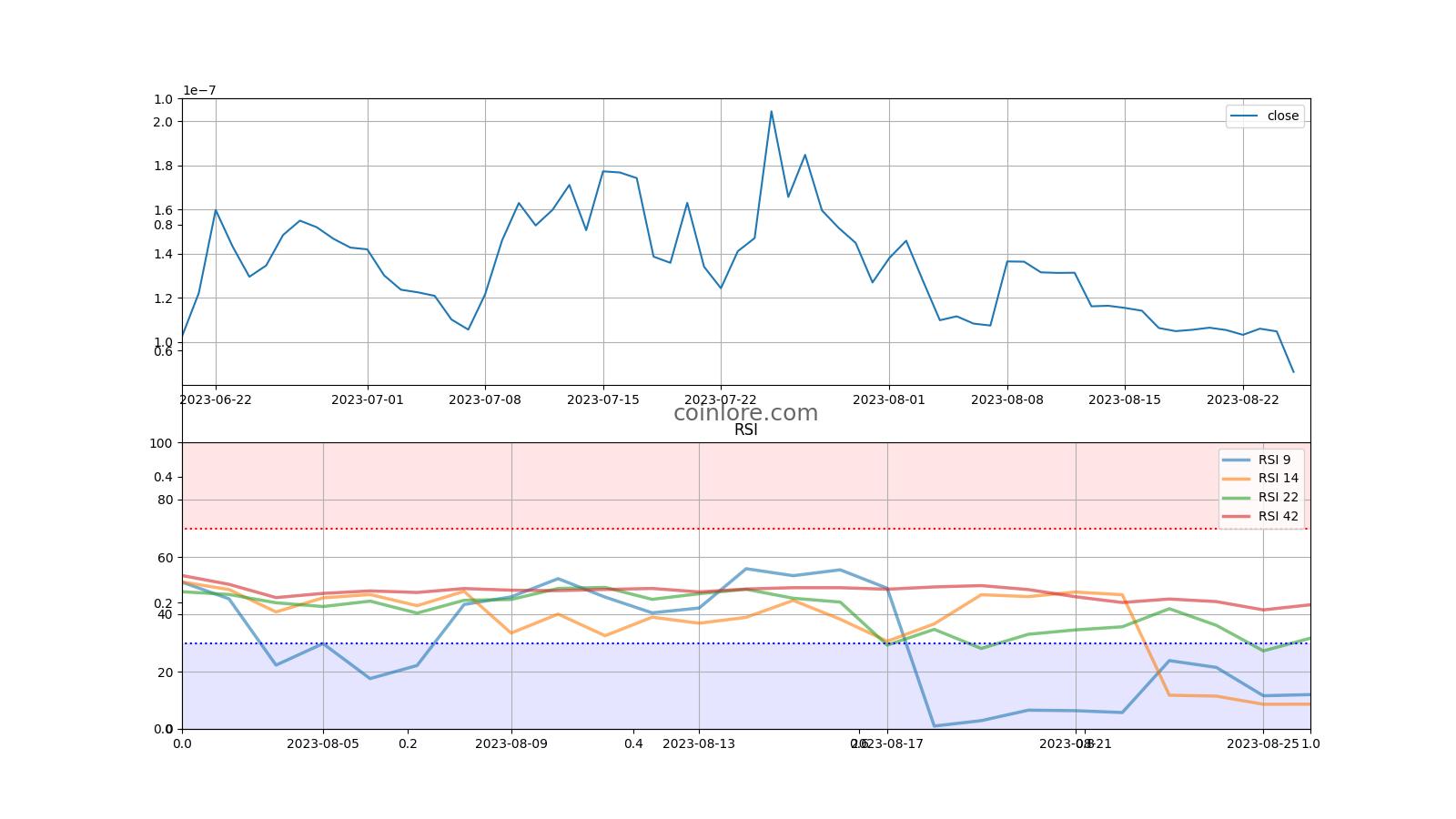 Clown Pepe RSI indicator