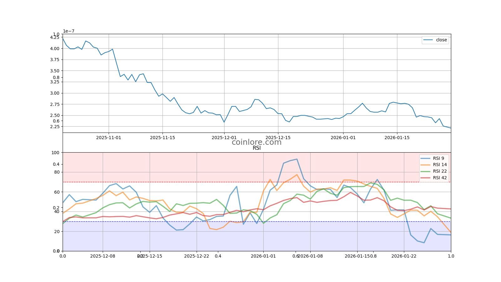 Clown Pepe RSI indicator