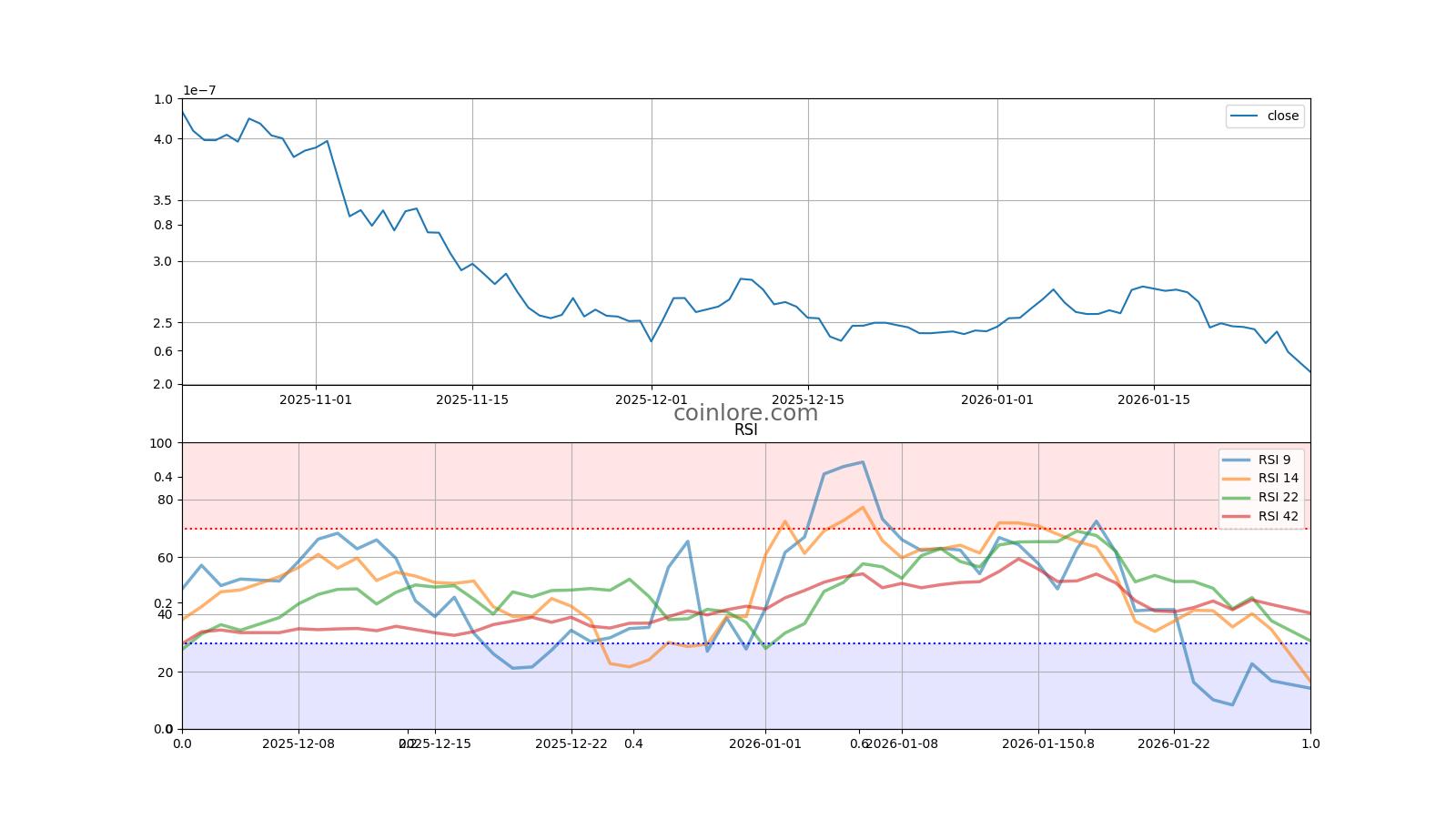 Clown Pepe RSI indicator