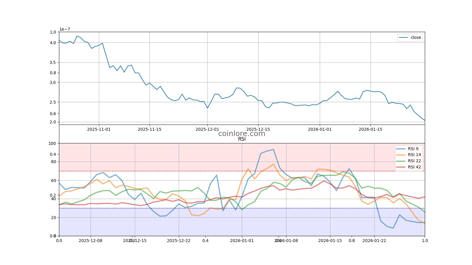 Clown Pepe RSI indicator