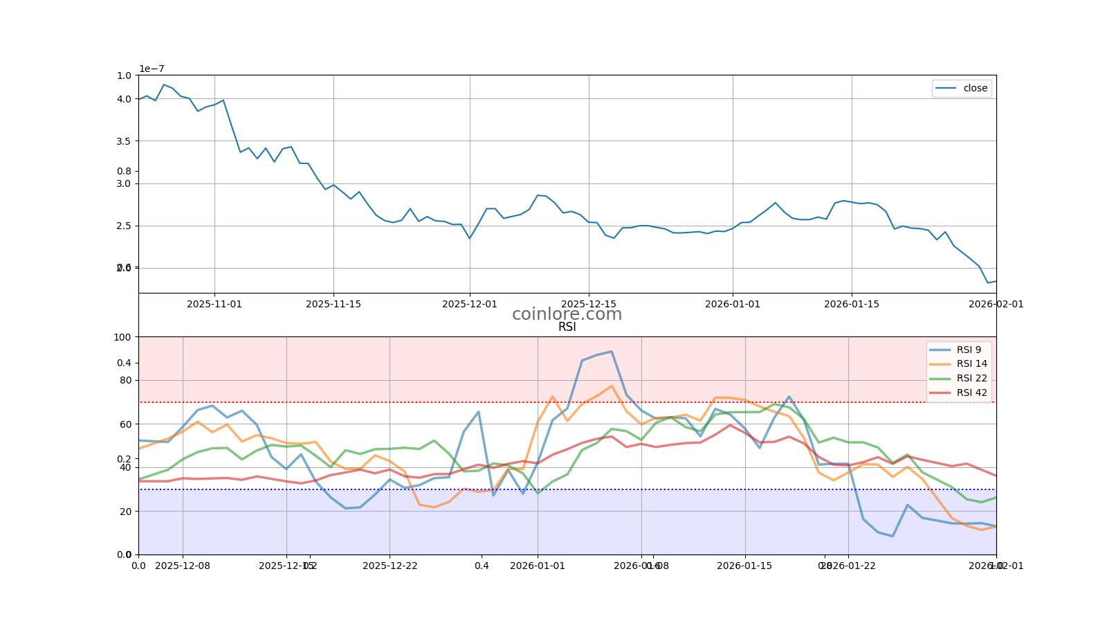 Clown Pepe RSI indicator