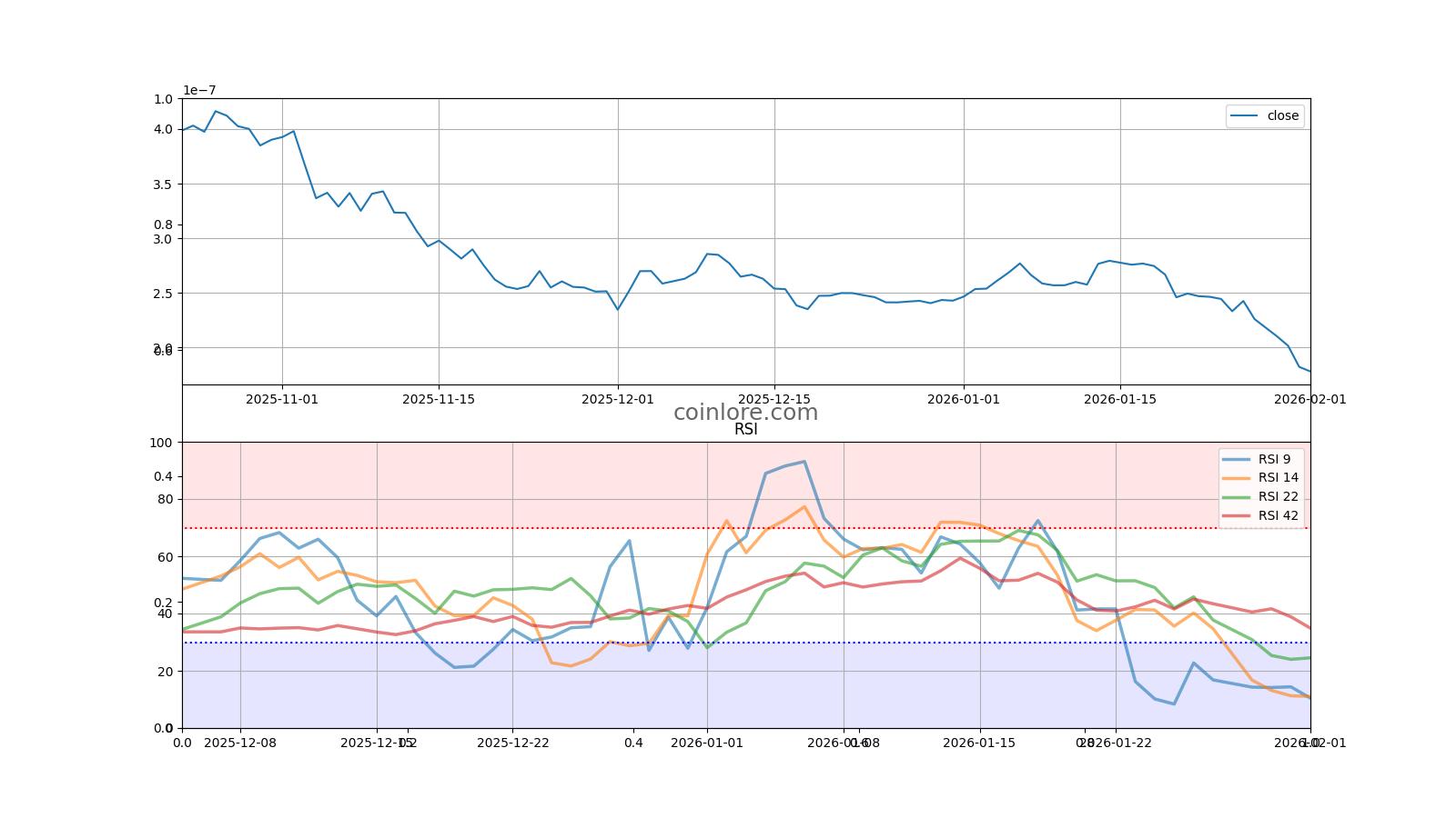 Clown Pepe RSI indicator