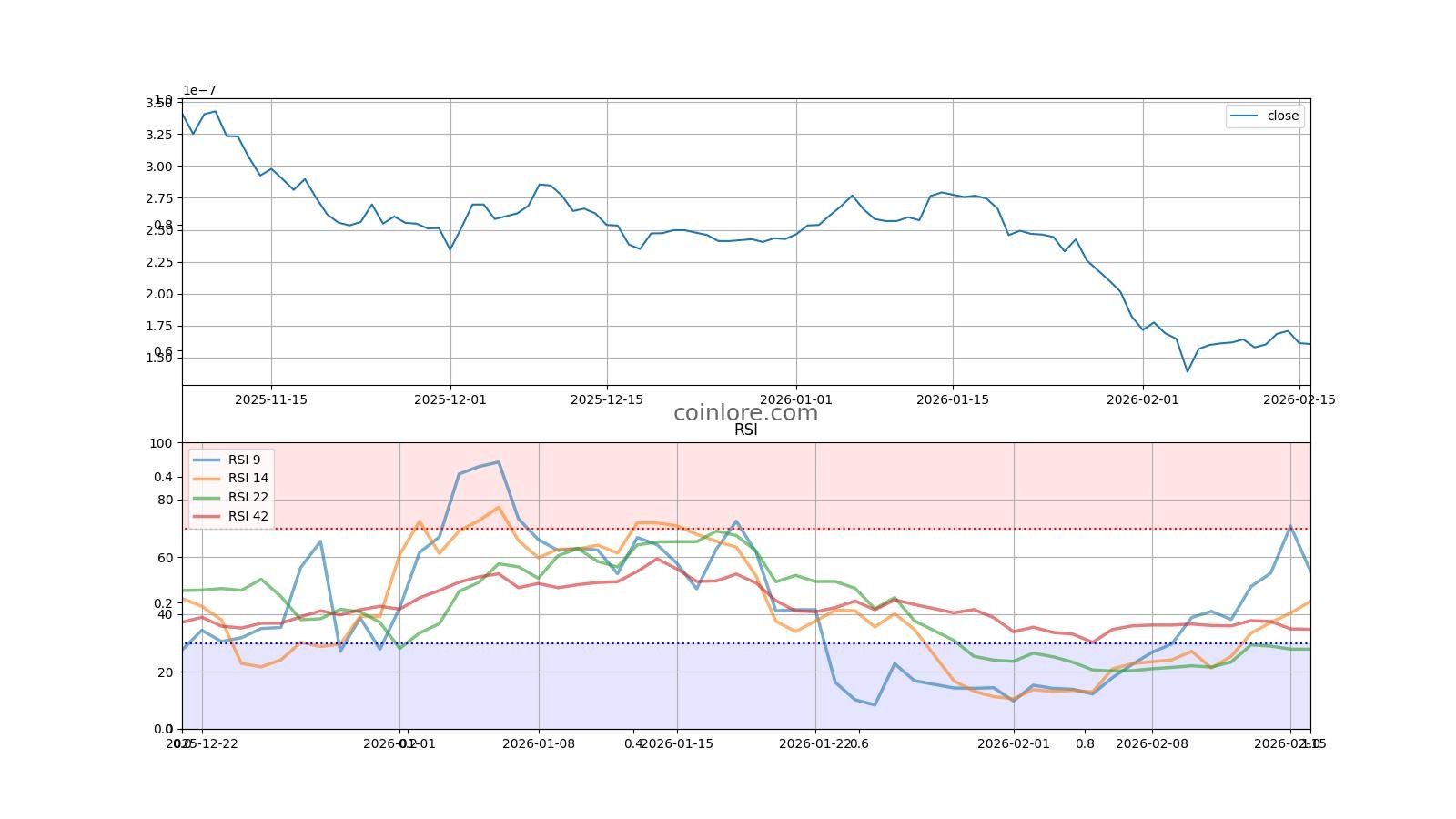 Clown Pepe RSI indicator
