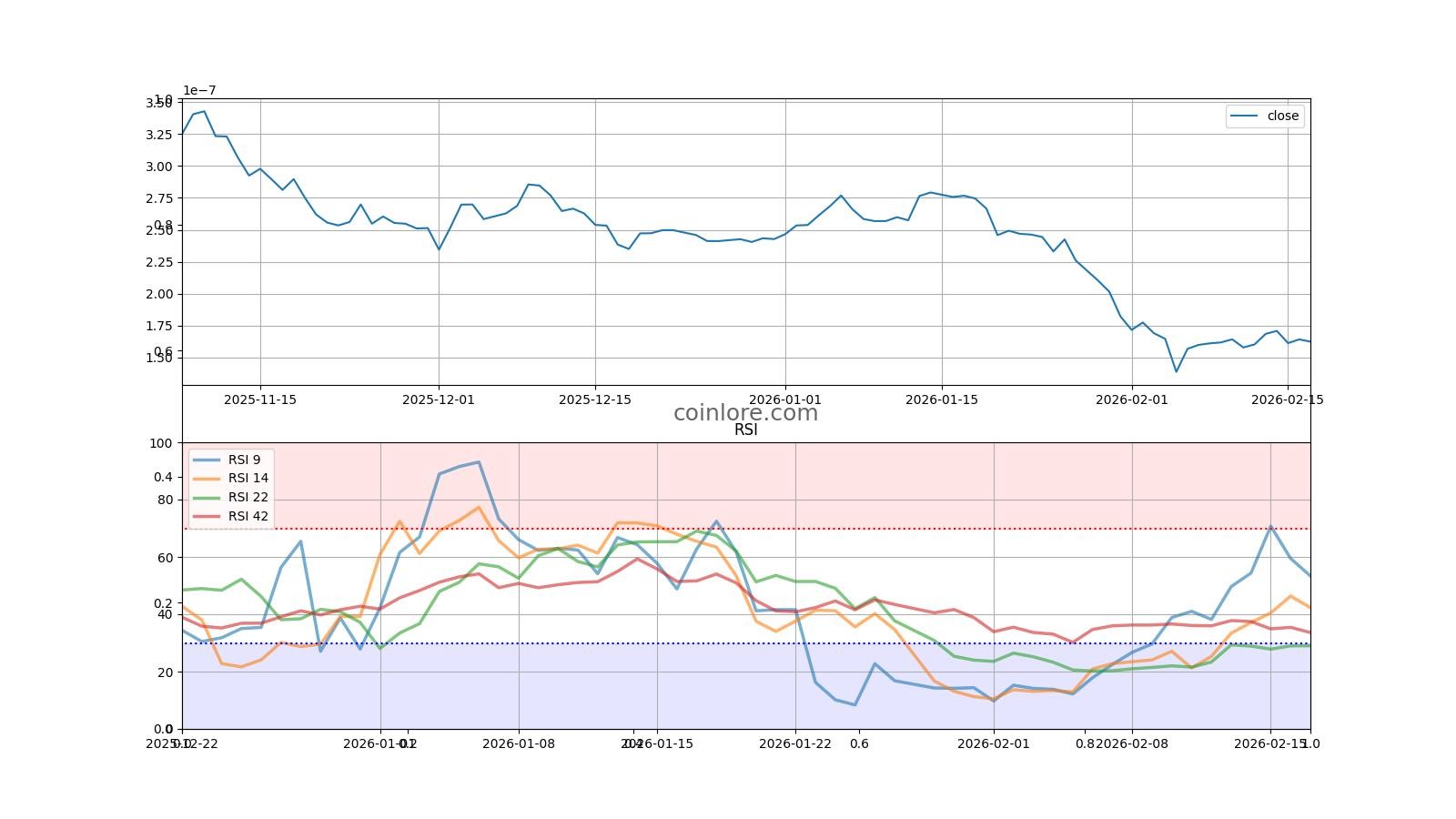 Clown Pepe RSI indicator