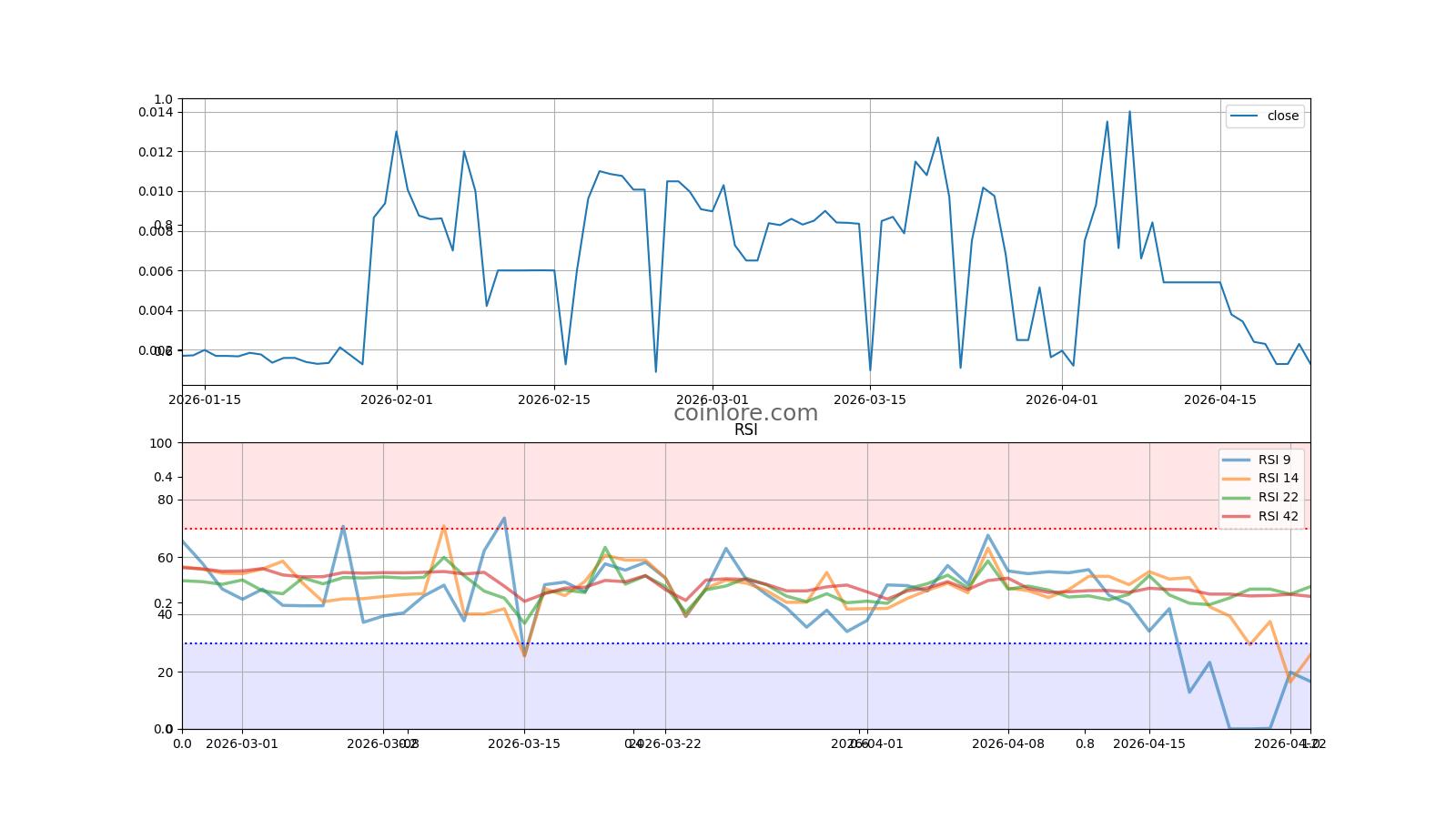 Clubcoin RSI indicator