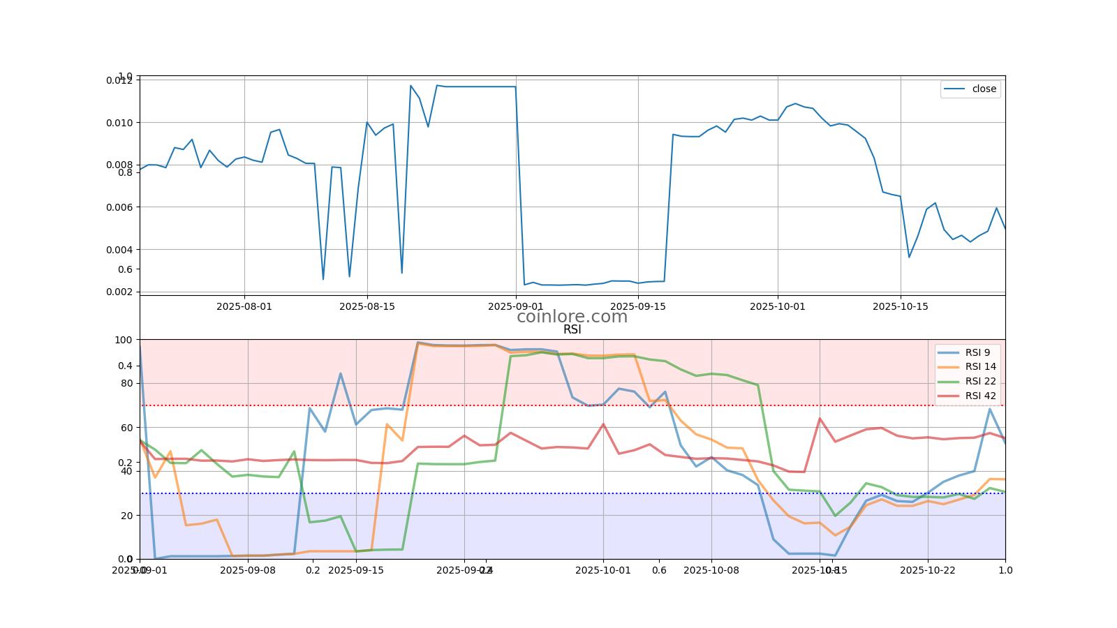 Clubcoin RSI indicator