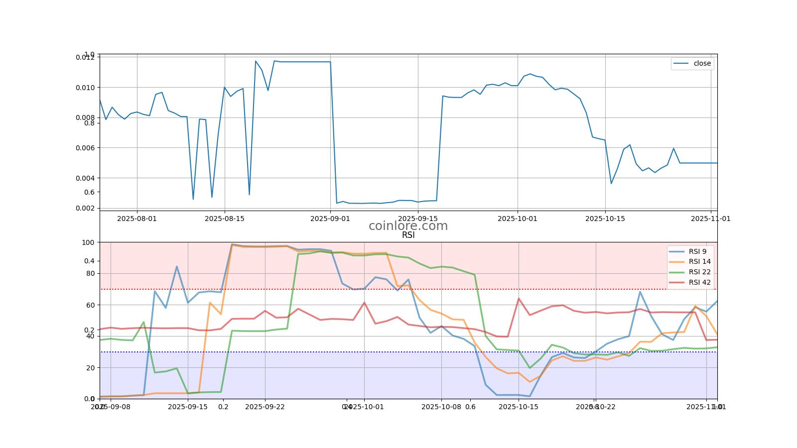 Clubcoin RSI indicator