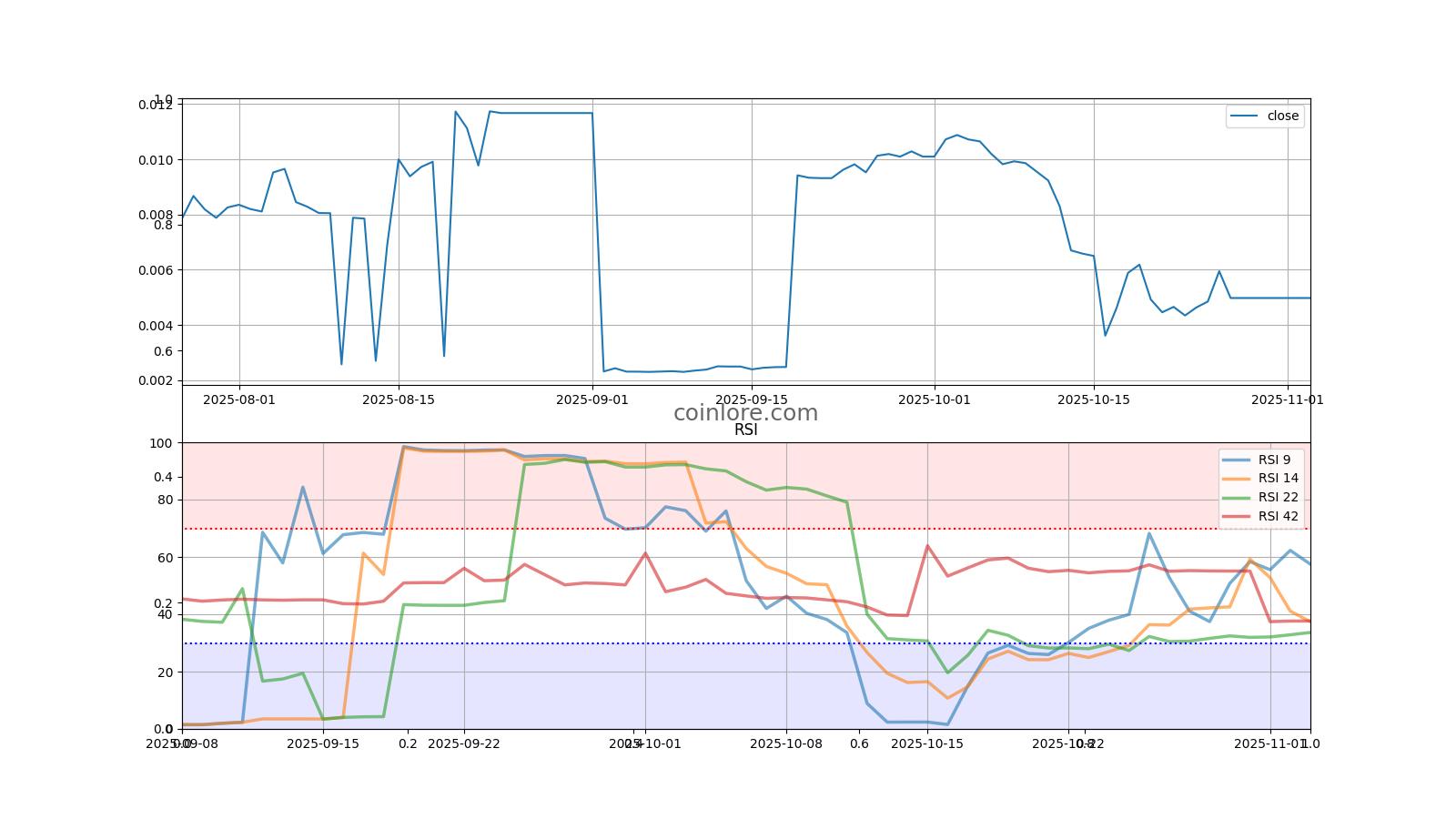 クラブコイン RSI indicator
