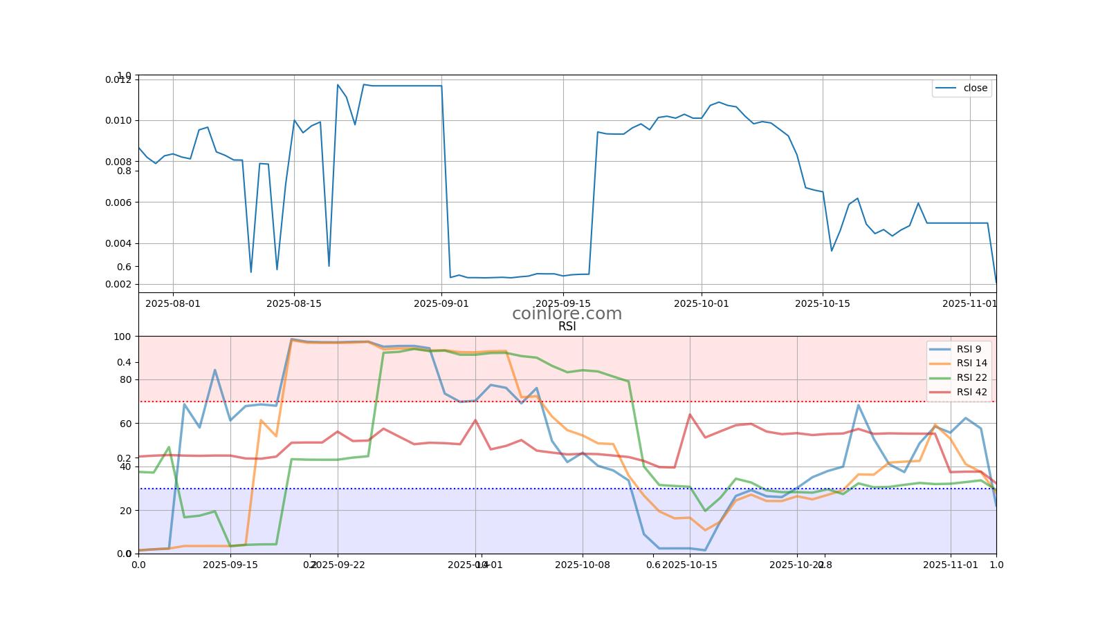 Clubcoin RSI indicator