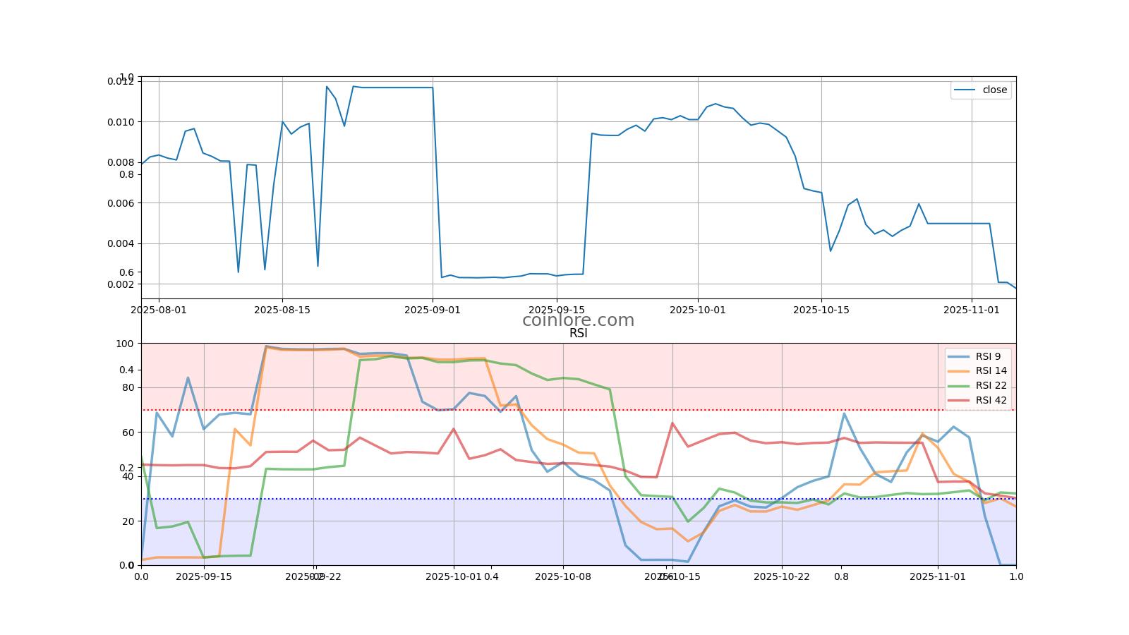 Clubcoin RSI indicator