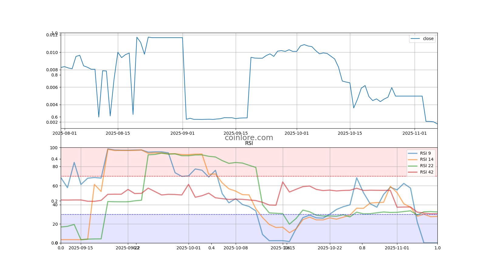 Clubcoin RSI indicator