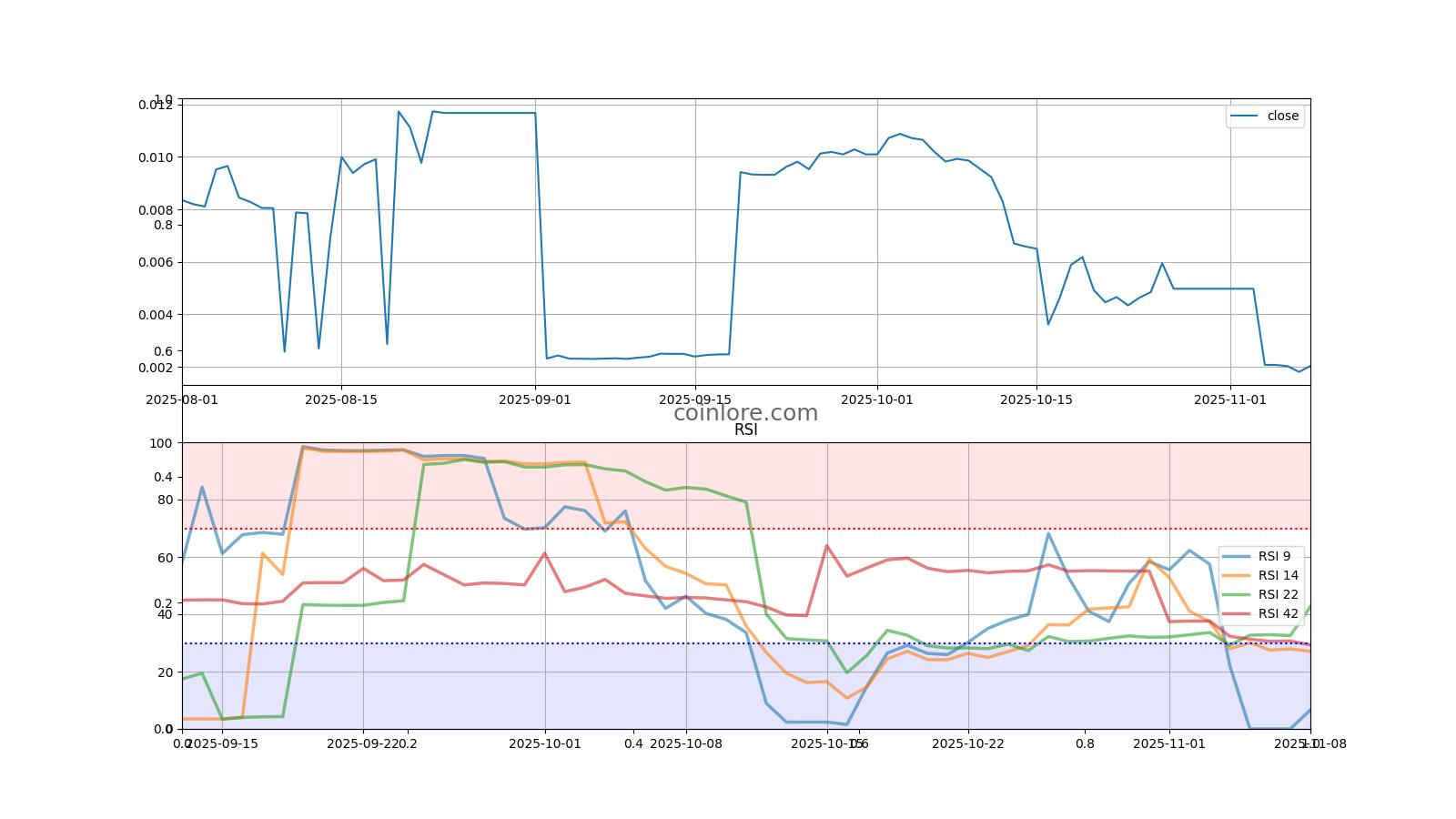 ClubCoin RSI indicator
