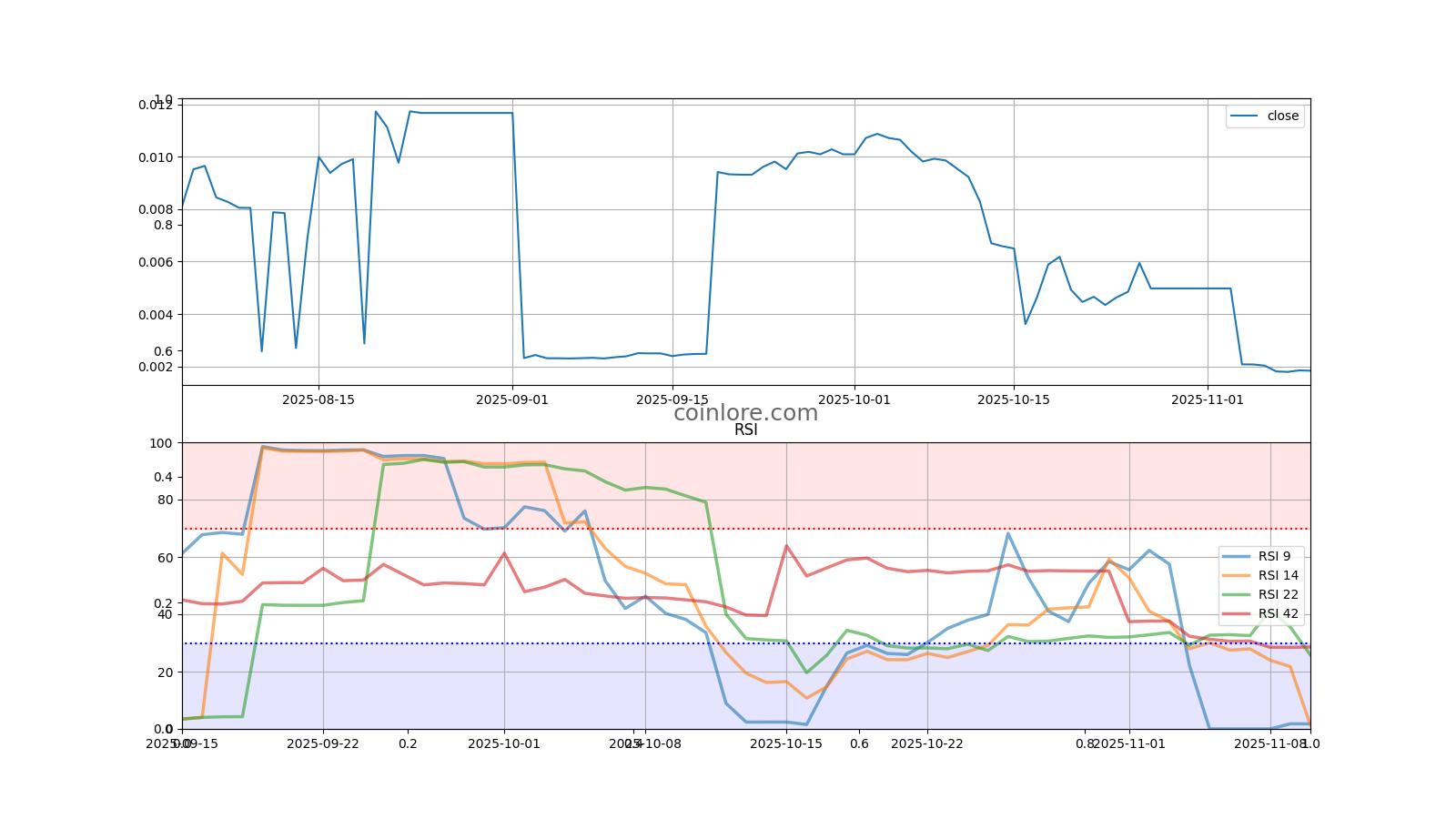 Clubcoin RSI indicator