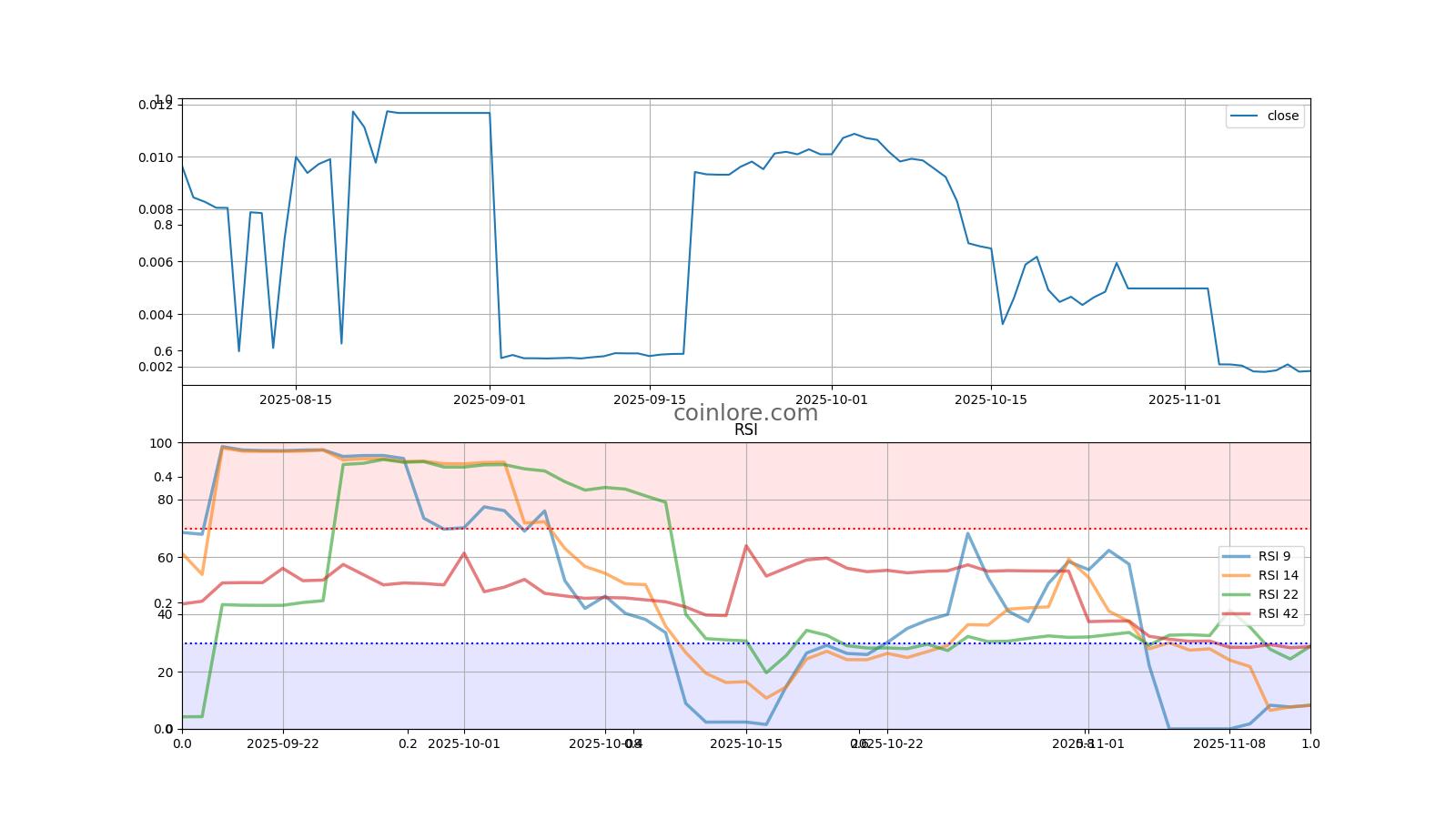 Clubcoin RSI indicator