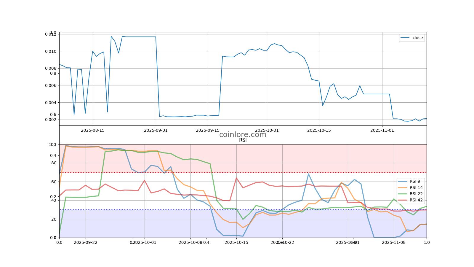 Clubcoin RSI indicator