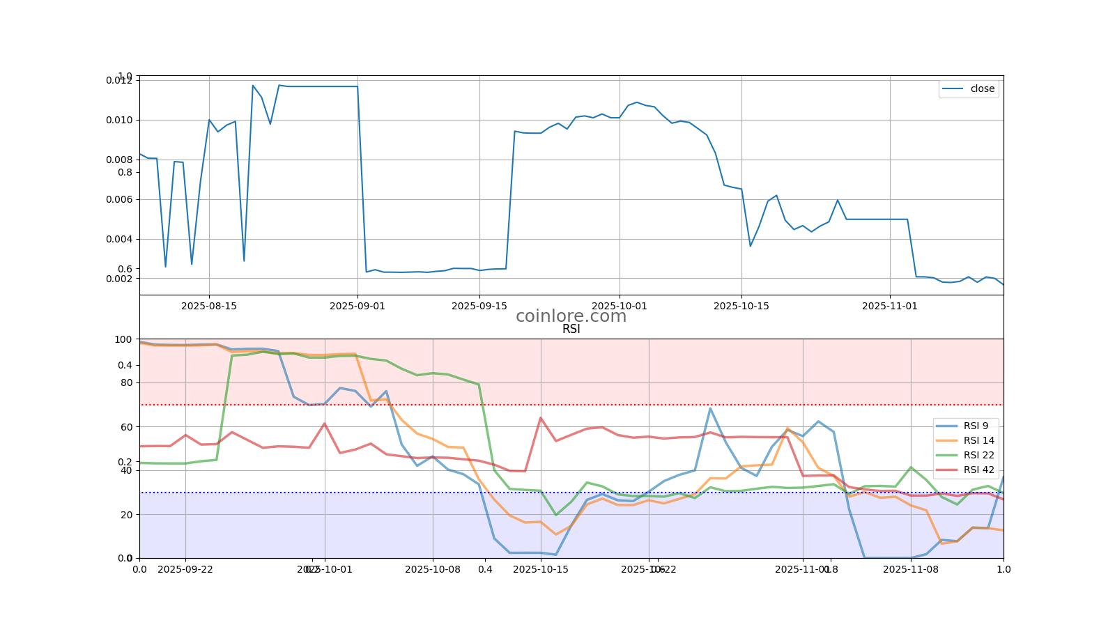 Clubcoin RSI indicator