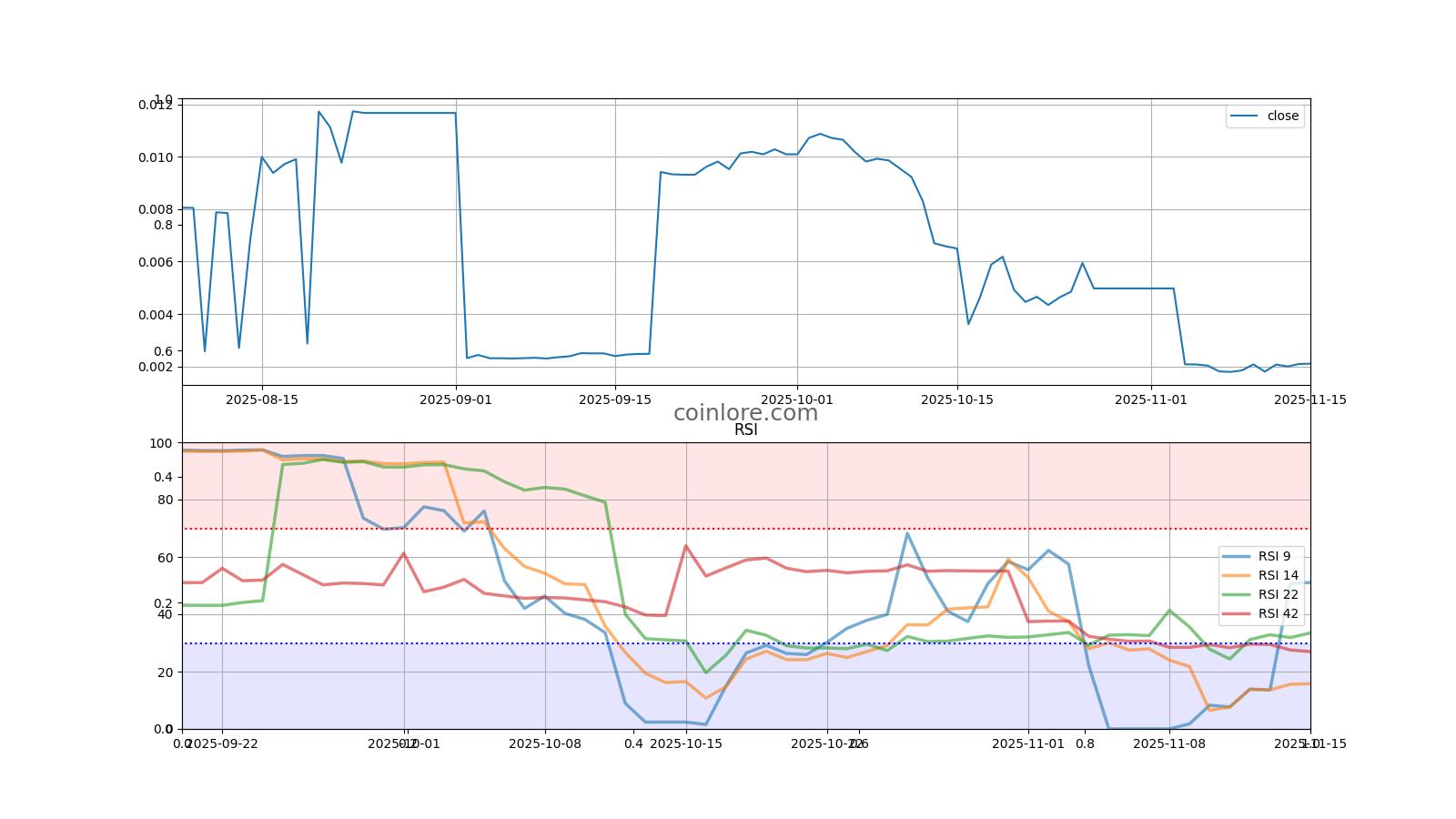 ClubCoin RSI indicator