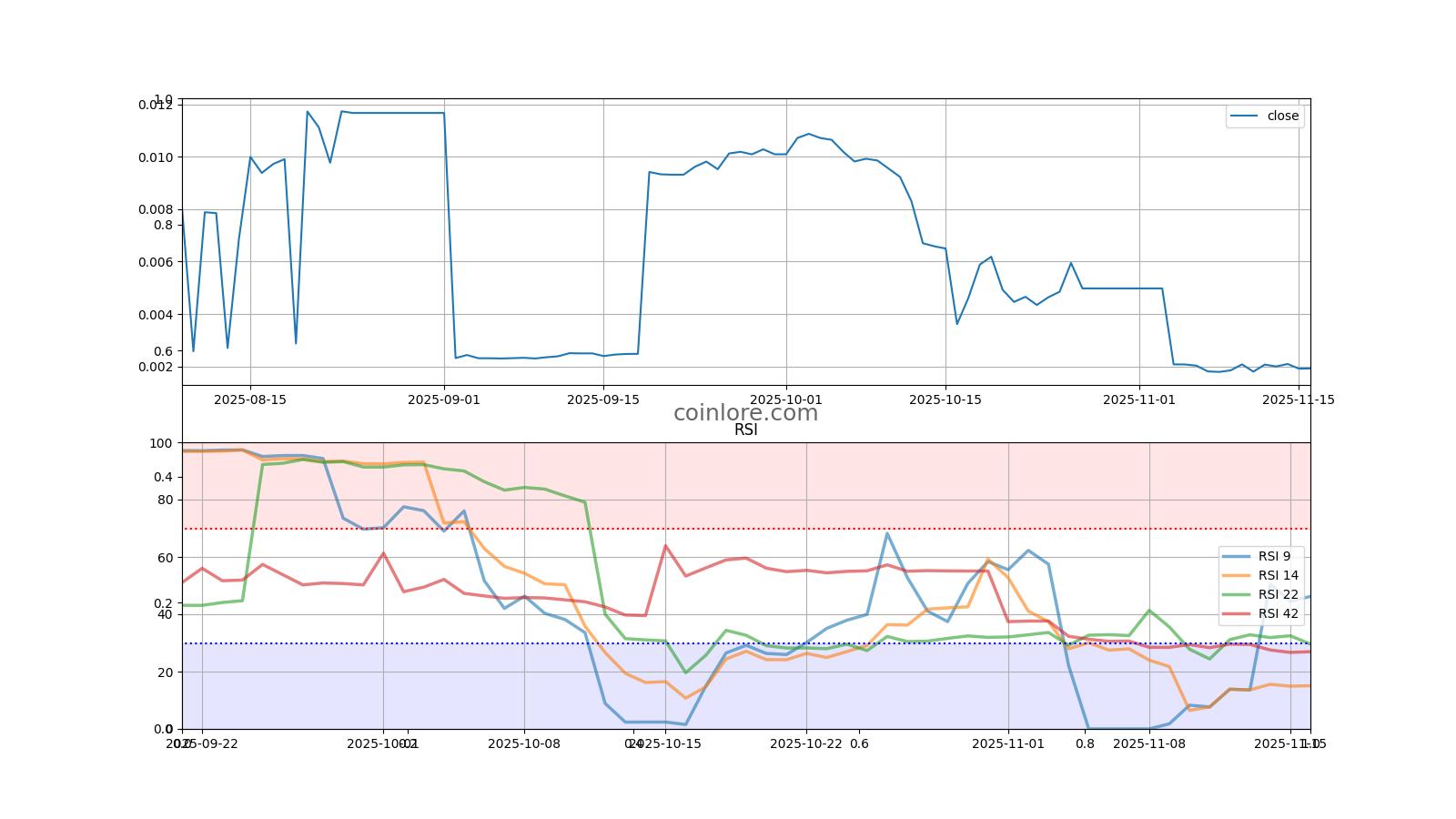 Clubcoin RSI indicator