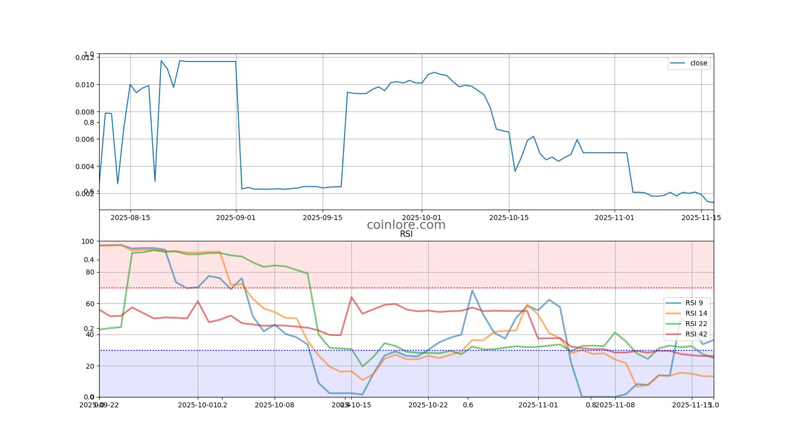 Clubcoin RSI indicator