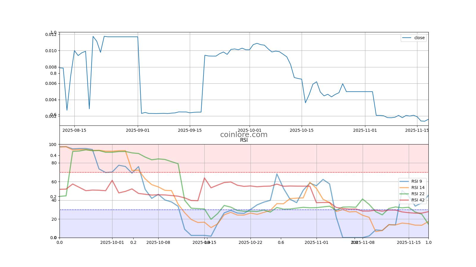 ClubCoin RSI indicator