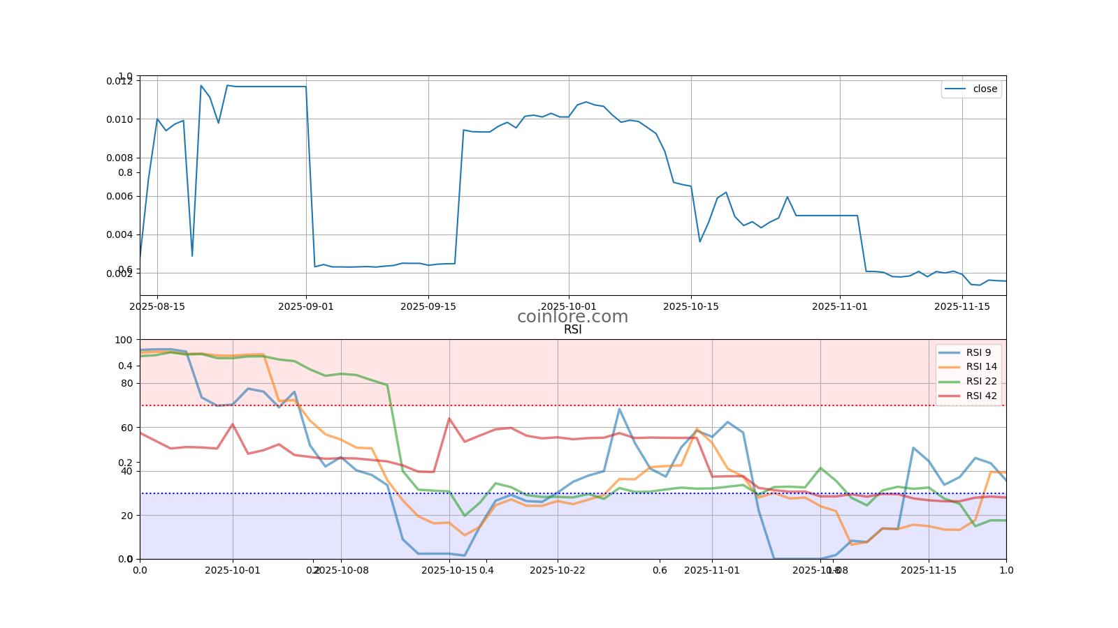 Clubcoin RSI indicator