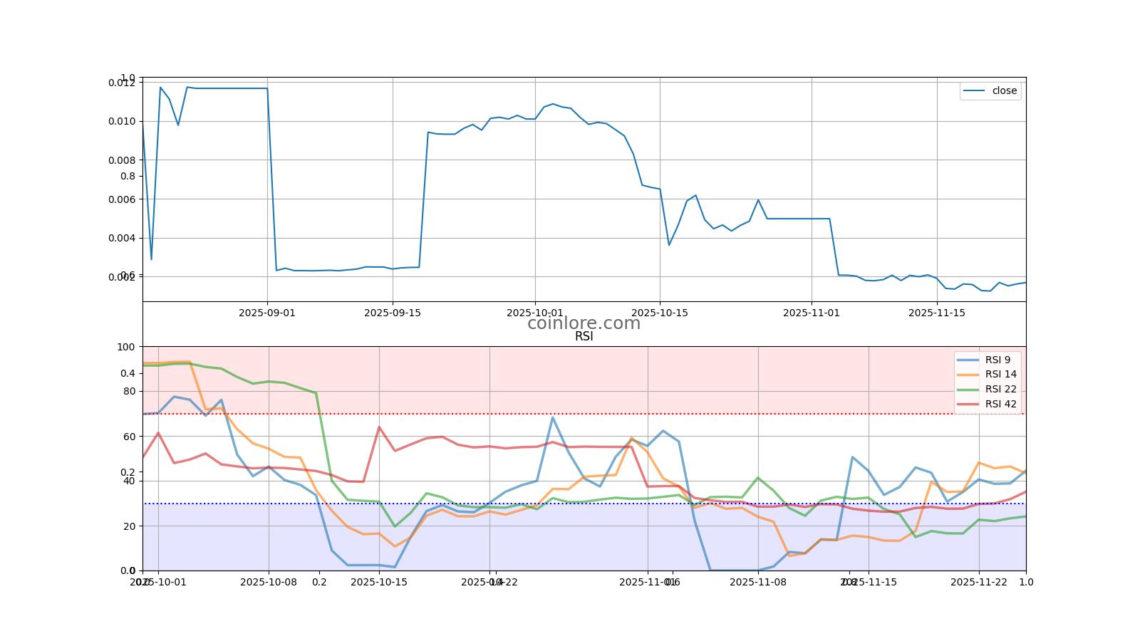 ClubCoin RSI indicator