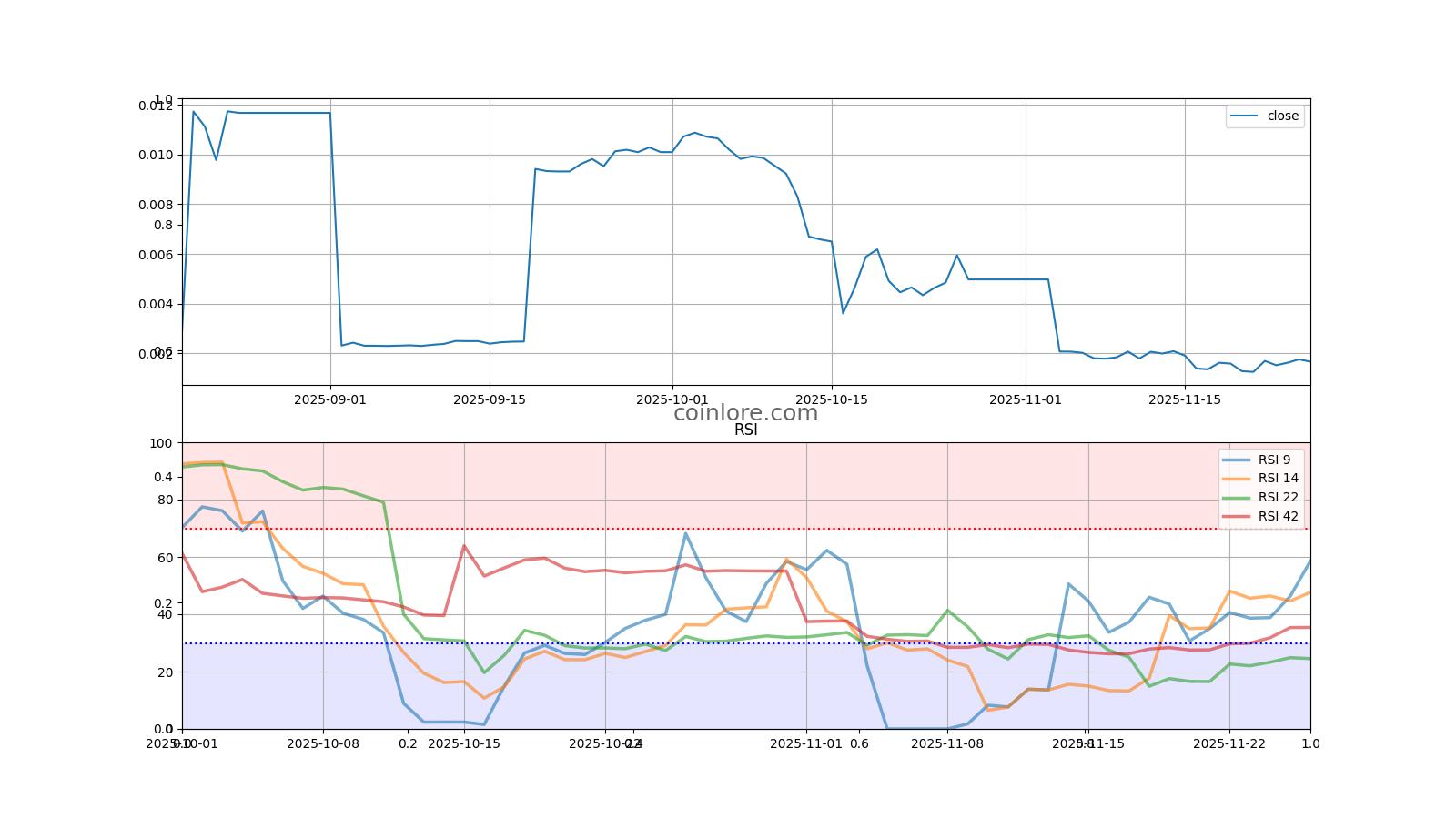 Clubcoin RSI indicator