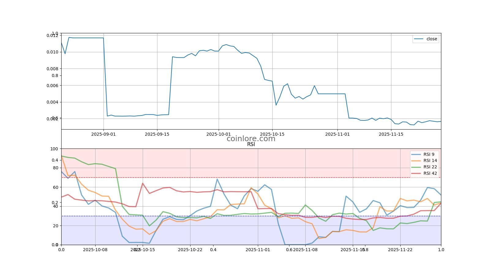 Clubcoin RSI indicator