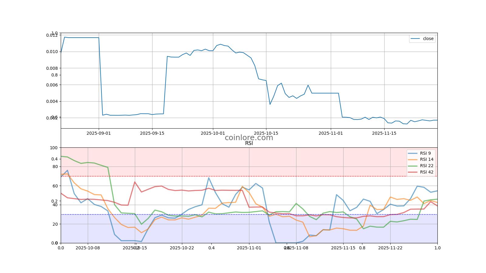 Clubcoin RSI indicator