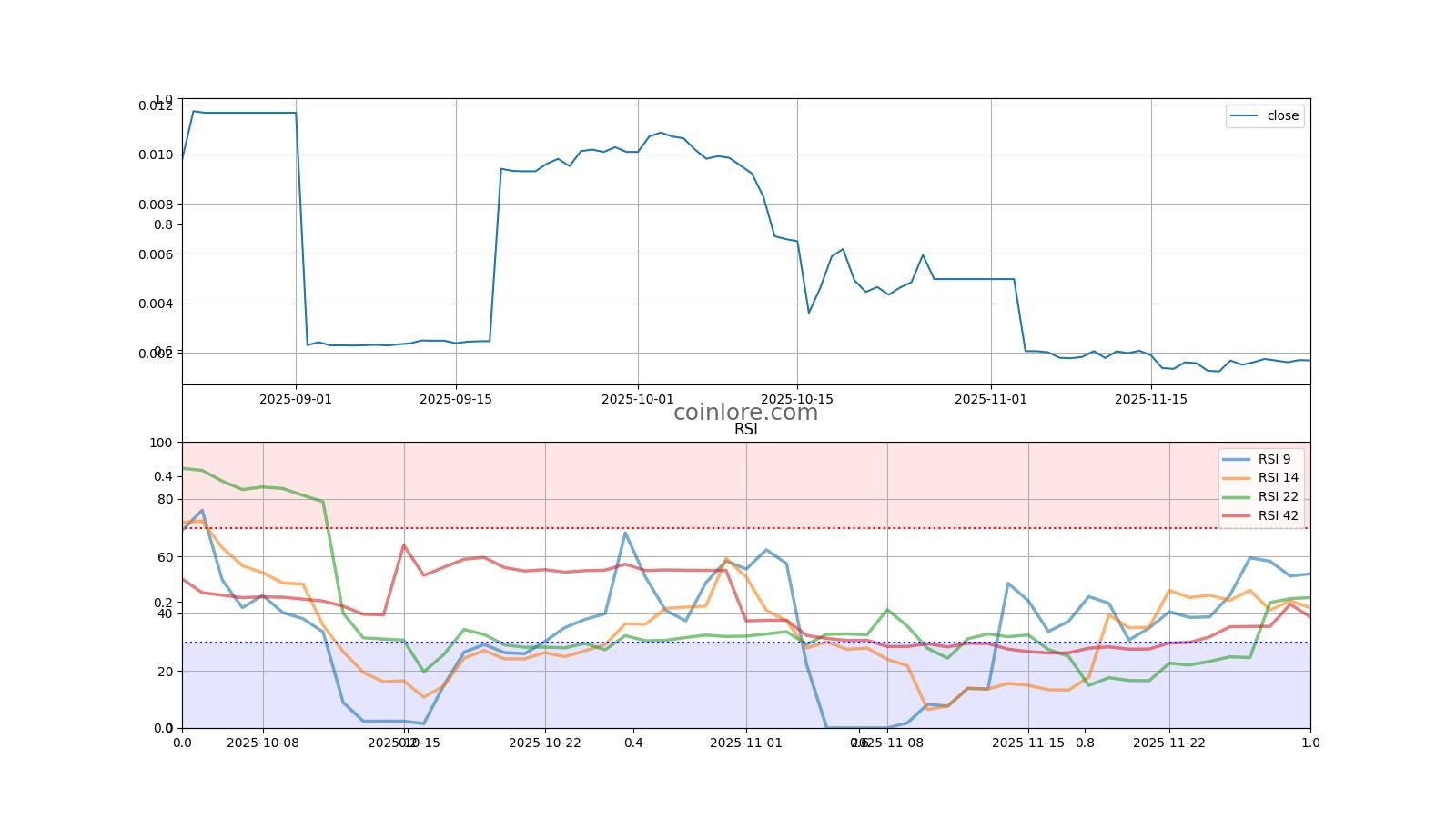 Clubcoin RSI indicator