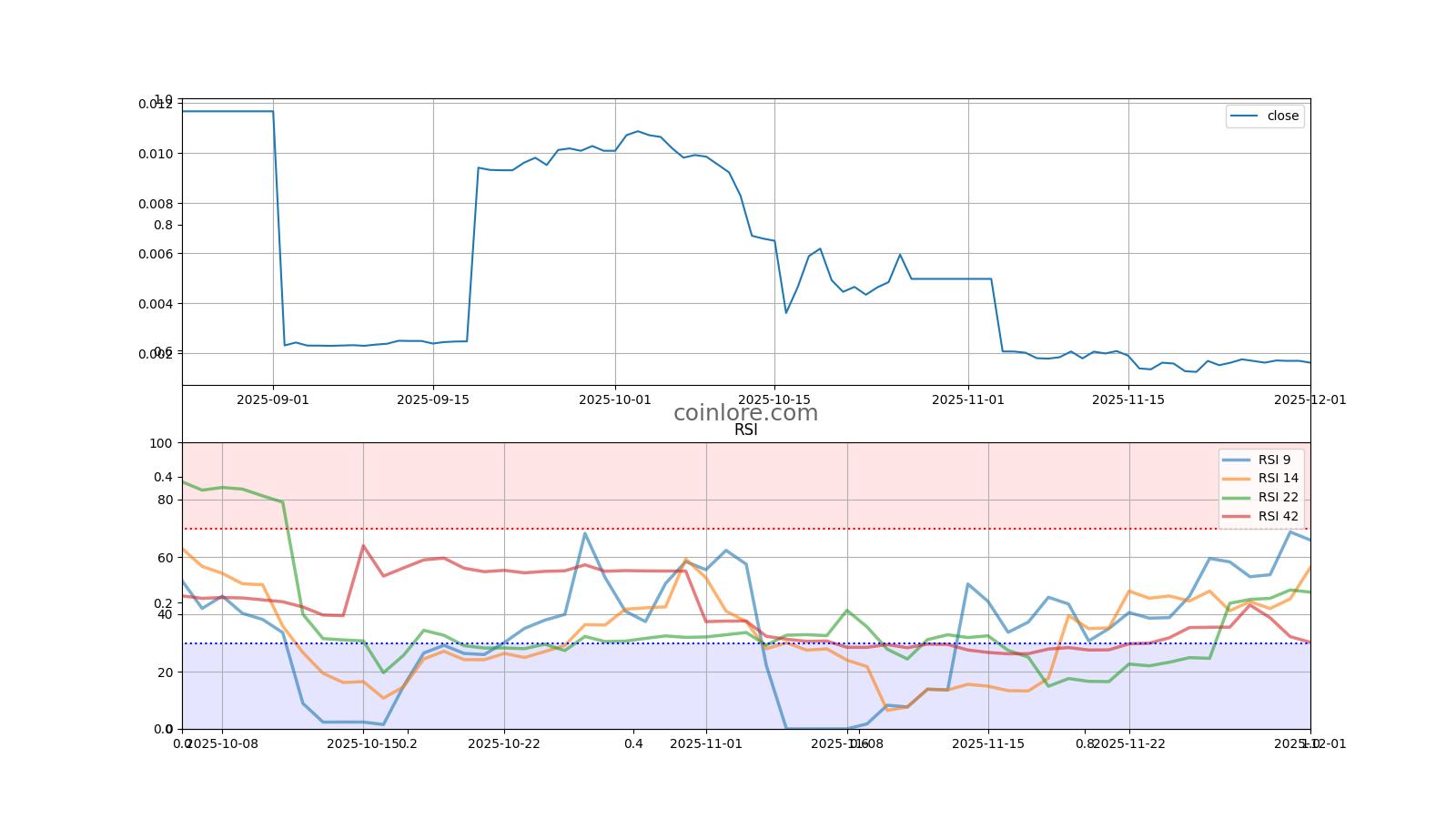 Clubcoin RSI indicator
