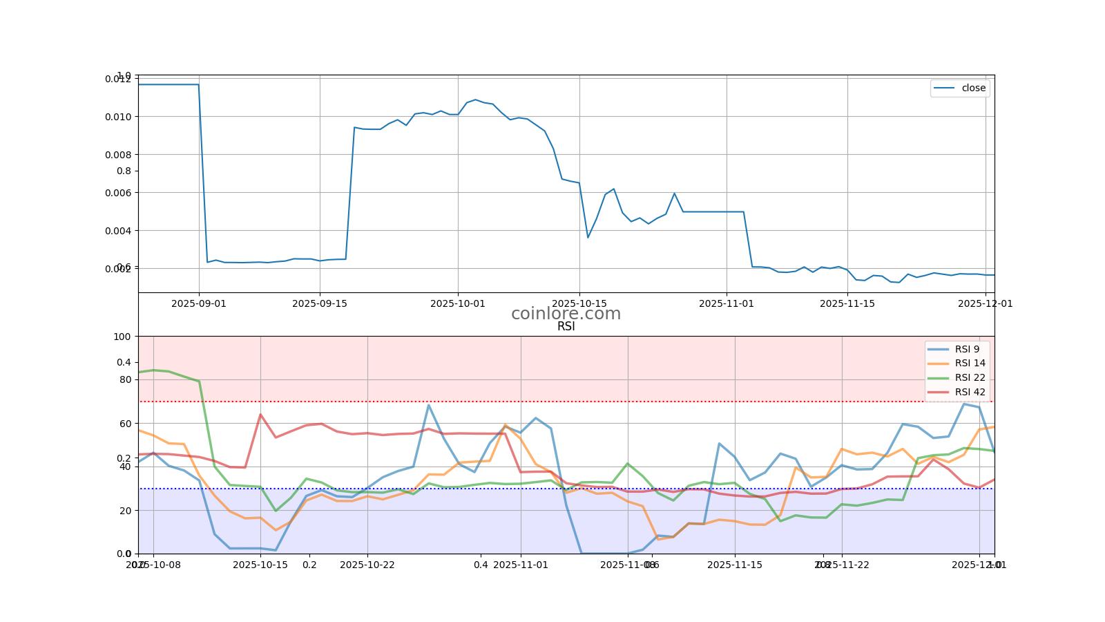 Clubcoin RSI indicator