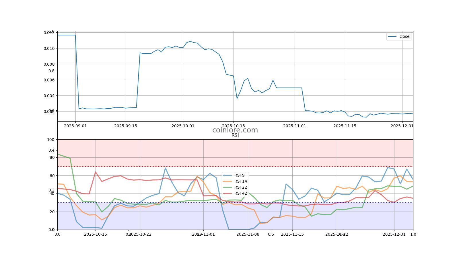 Clubcoin RSI indicator