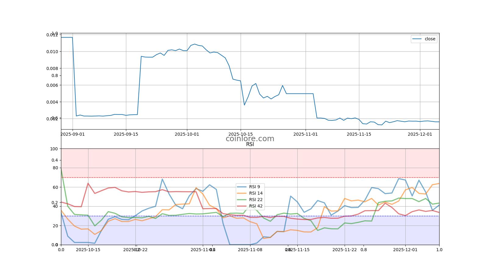 Clubcoin RSI indicator
