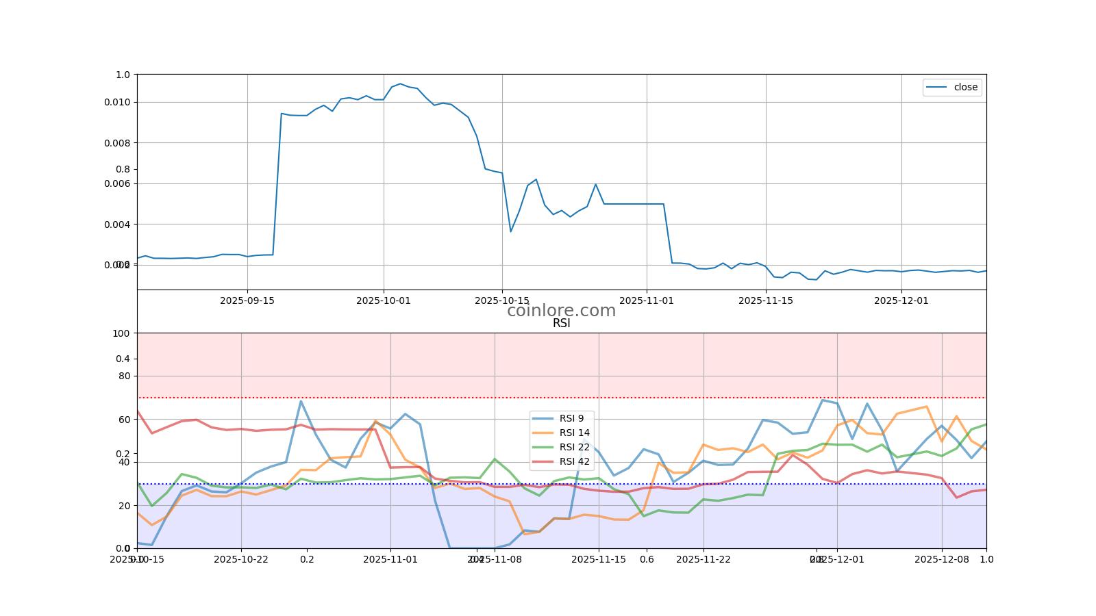 ClubCoin RSI indicator